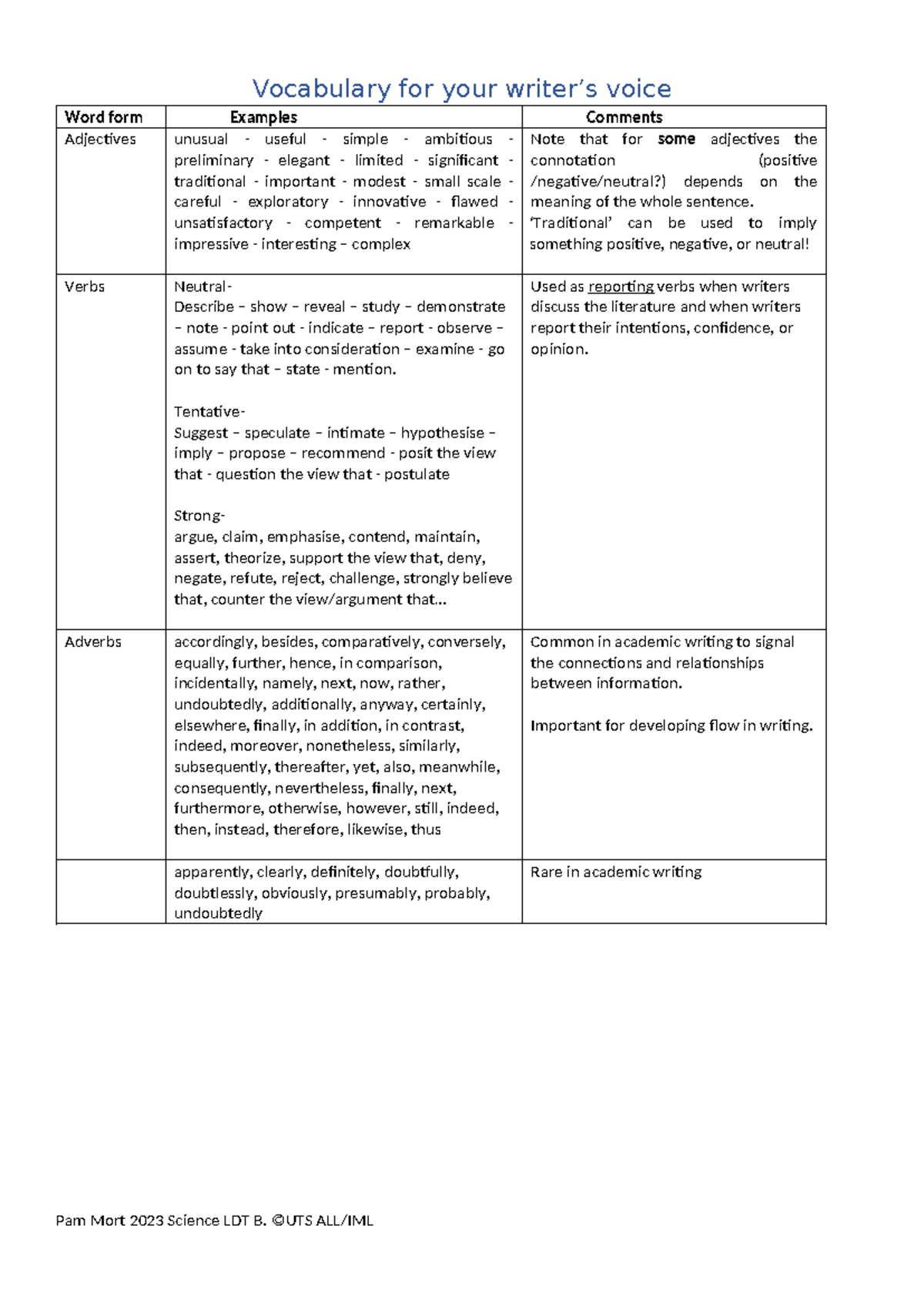 Vocabulary for Your Writer: Word Forms & Usage (LDT B) - Studocu