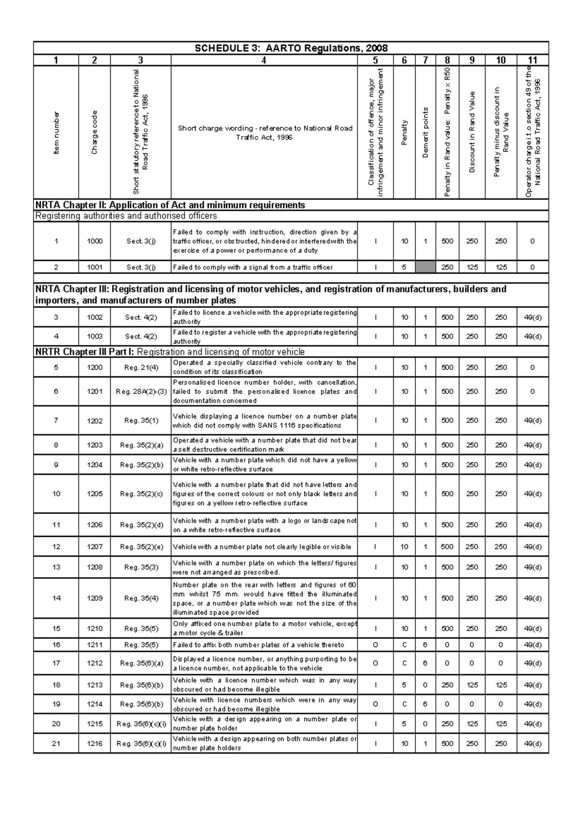 AARTO Regulations 2008: Schedule 3 - Full Offence List and Penalties ...