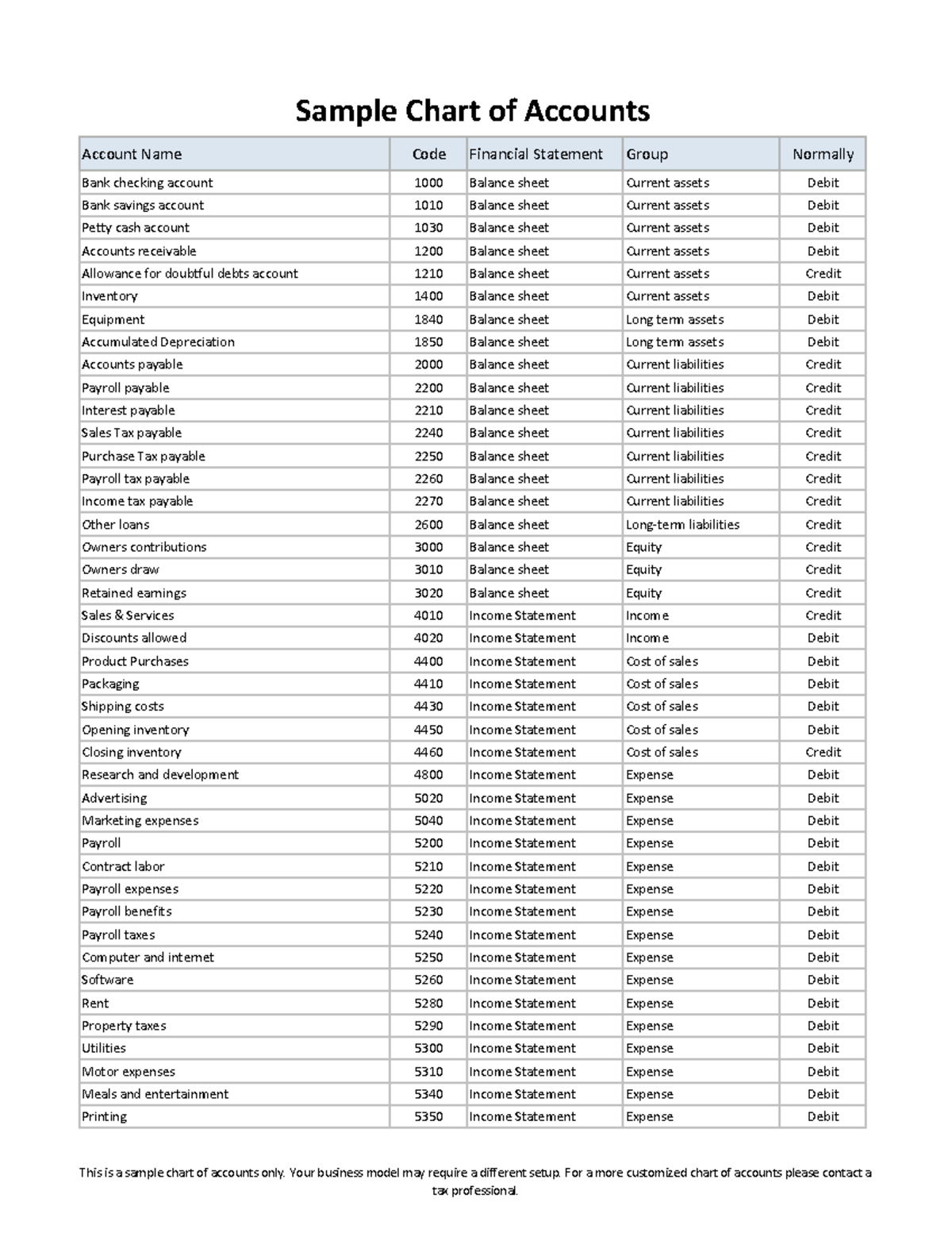 Sample Chart of Accounts: Structure and Codes Overview - Studocu