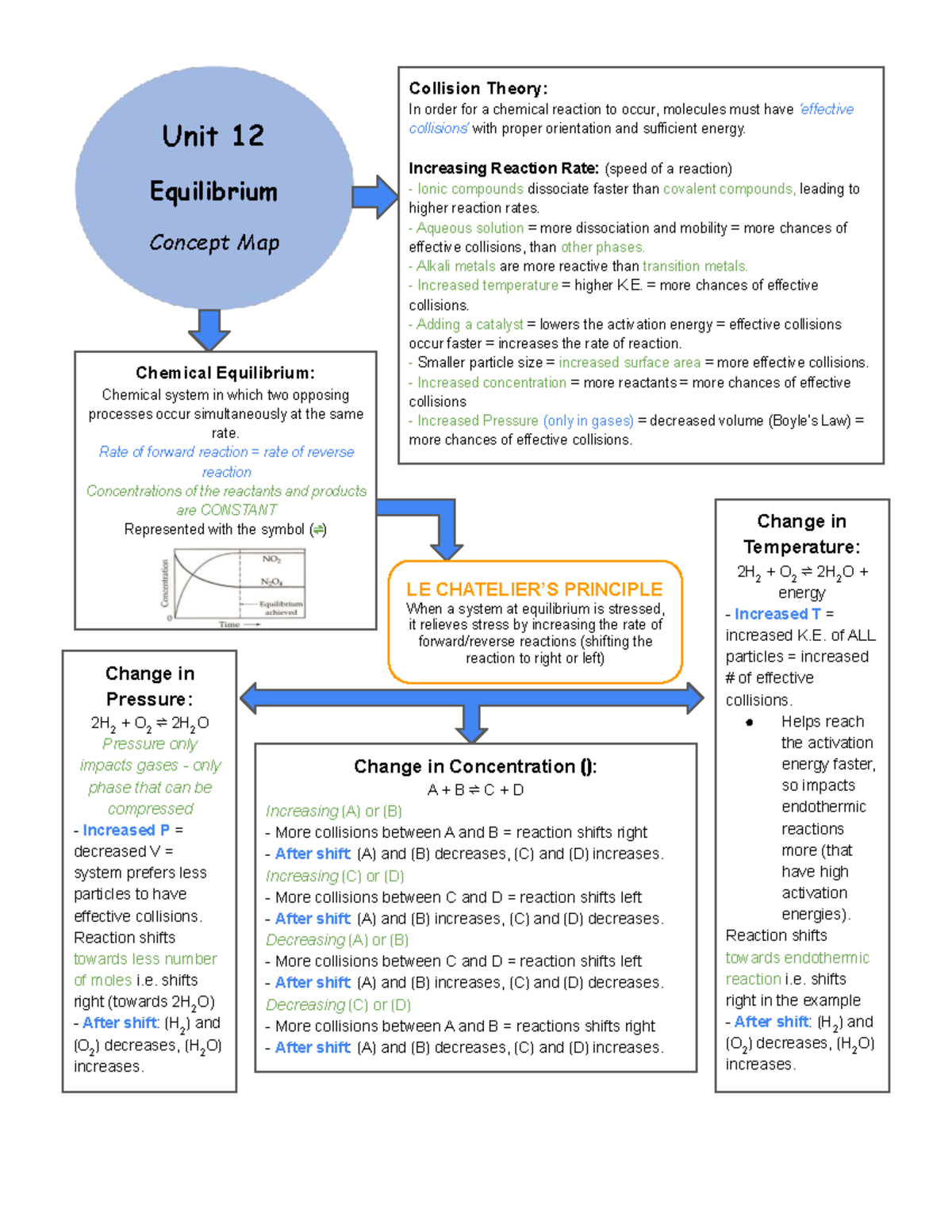 Chemical Equilibrium: Key Concepts & Le Chatelier's Principle Notes ...