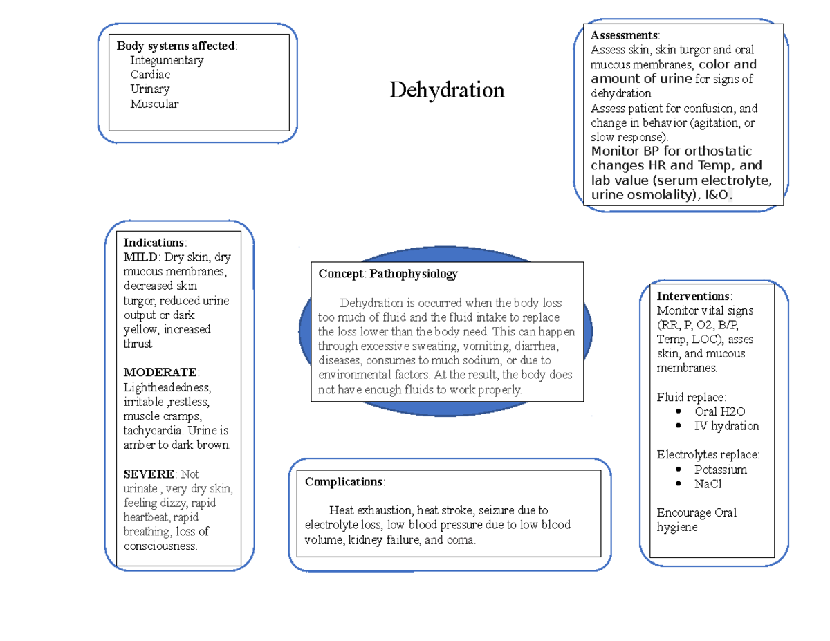 RN42A Concept Map Dehydration - Dehydration Body systems affected ...