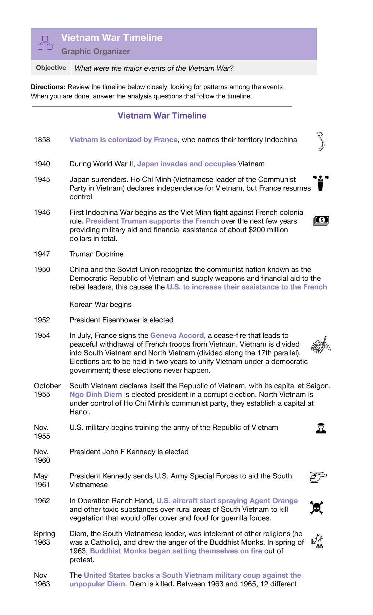 Vietnam War Timeline: Major Events Overview and Key Analysis - Studocu
