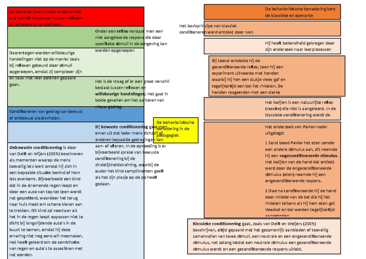 Gedrag en Conditionering: Een Mindmap van de Behavioristische ...