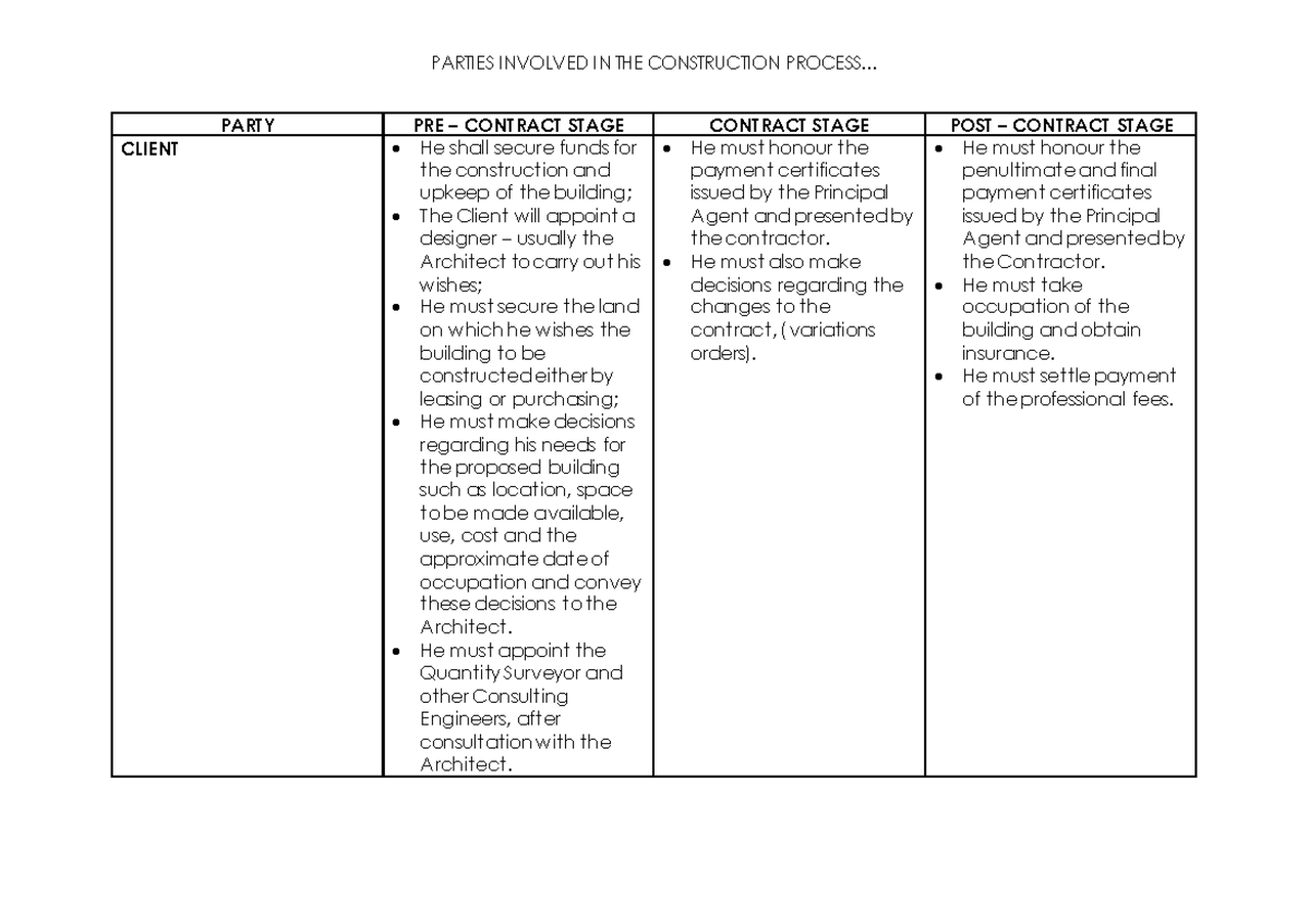 Parties Involved in Construction: Roles & Responsibilities Overview ...