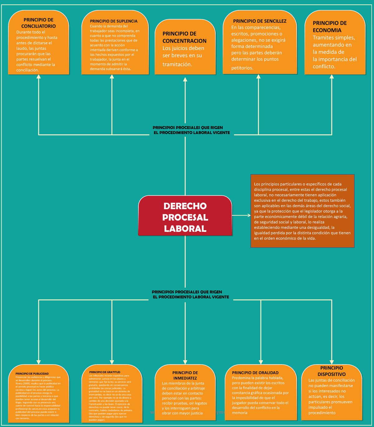 MAPA Conceptual Derecho Laboral - w w w. m a p a s c o n c e p t u a l e s y m e n t a l e s. s ...