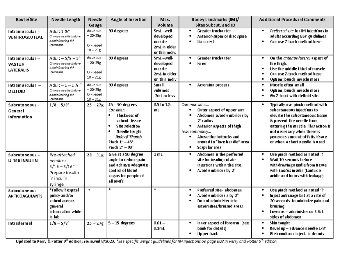 NRL226-IM Quick Reference for Injection Techniques and Guidelines - Studocu