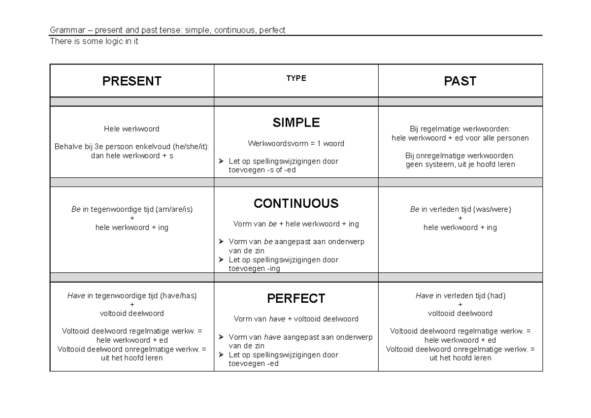 Grammar Tenses Overview: Present & Past Simple, Continuous, Perfect ...