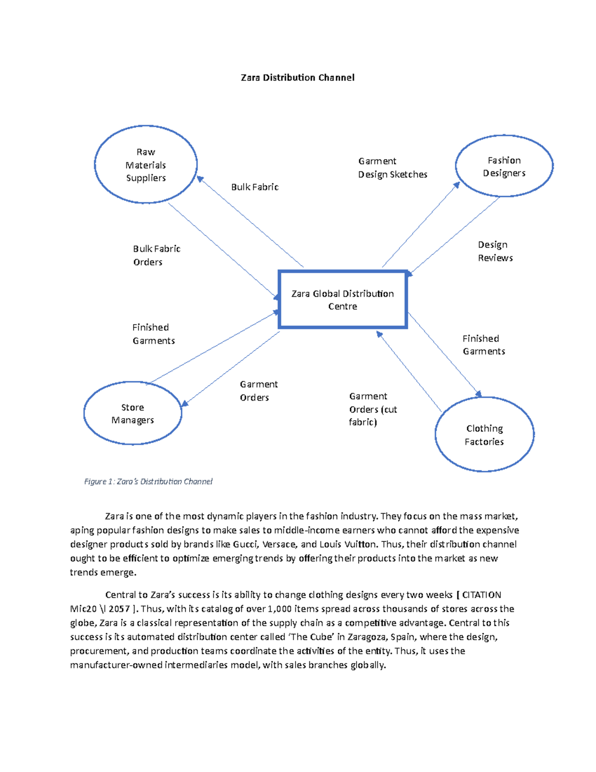 Zara Distribution Channel Analysis: Supply Chain Strategies - Studocu