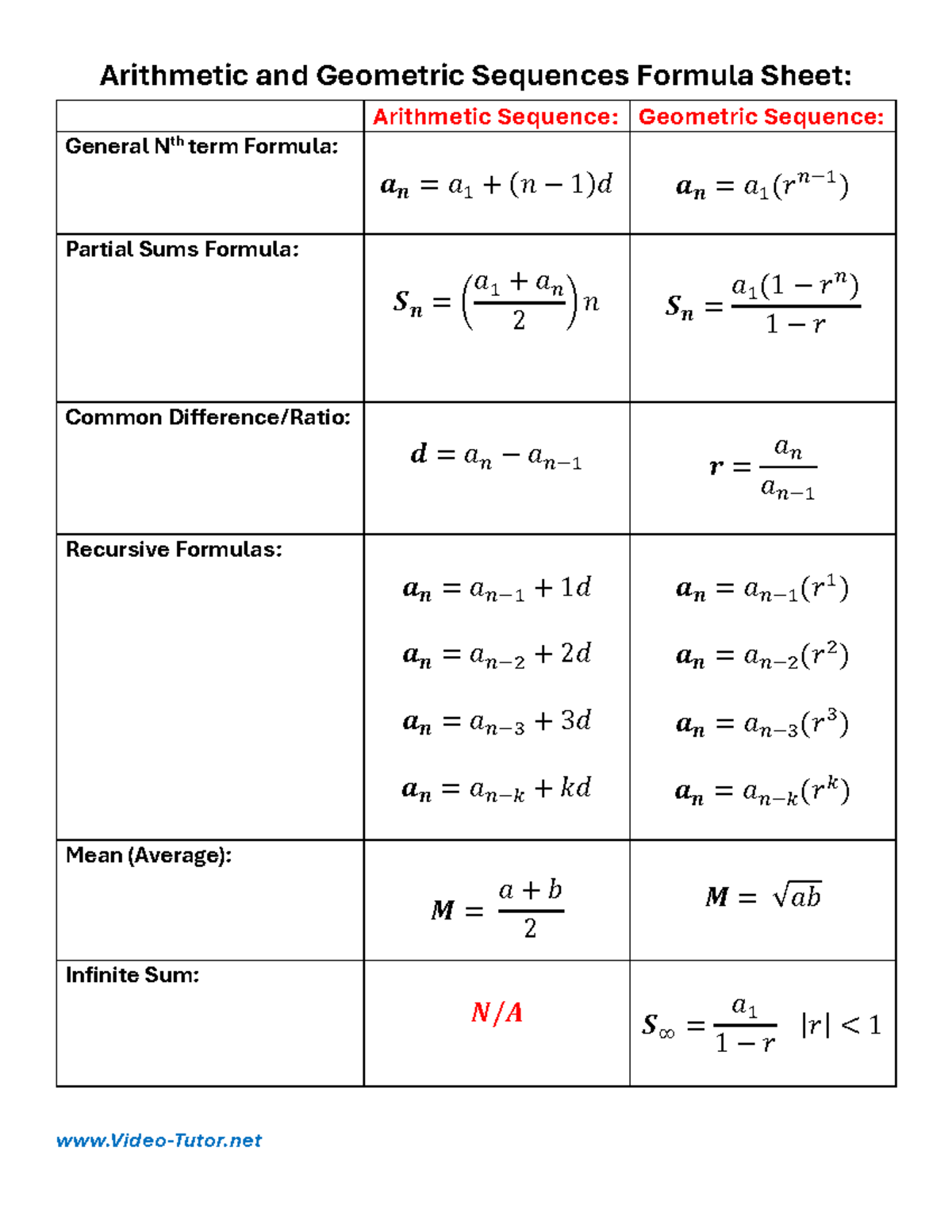 Arithmetic and Geometric Sequences Formula Sheet - Video-Tutor ...