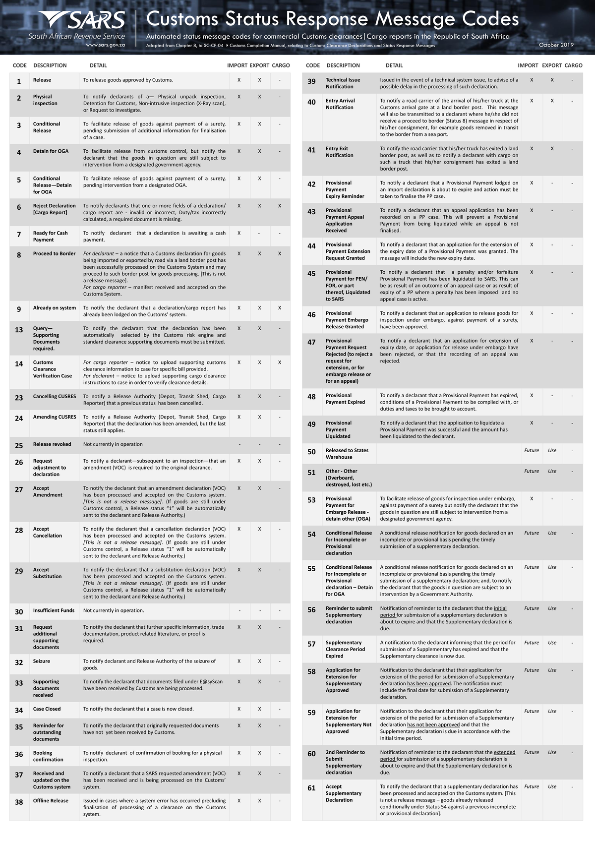 Customs Status Response Message Codes Chart SC-CF-04 (Oct 2019) - Studocu