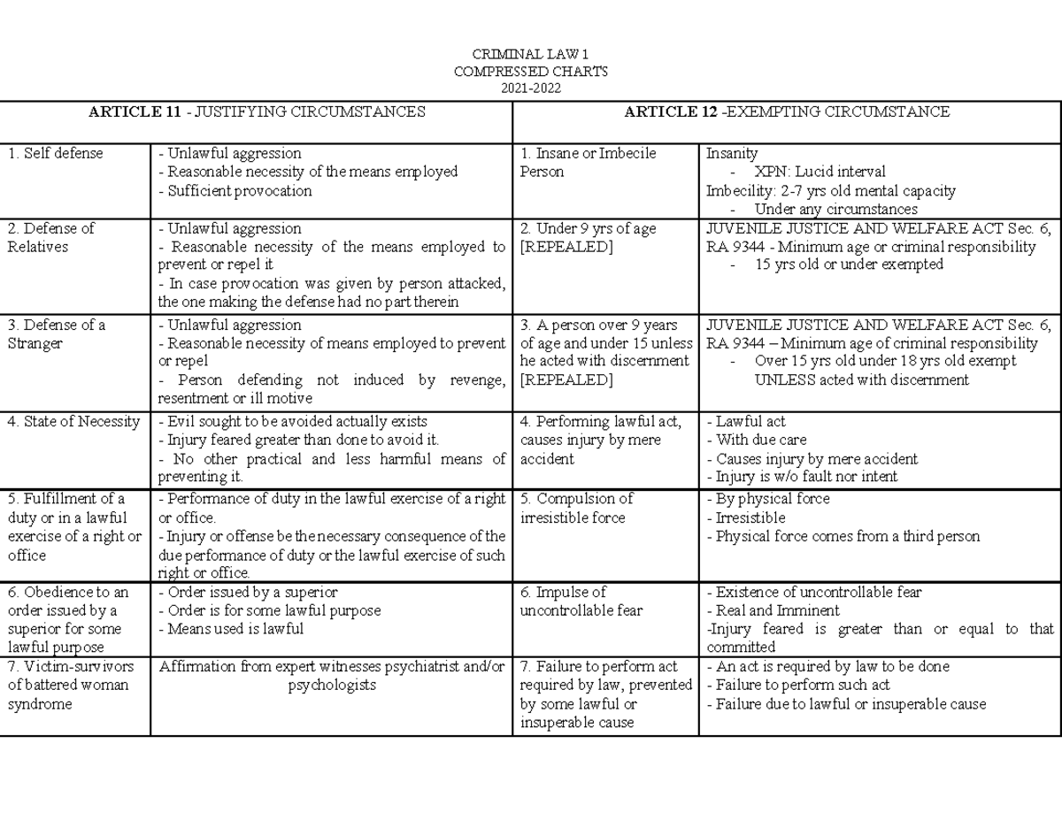 Compressed Lecture Notes: Justifying and Mitigating Circumstances - Studocu
