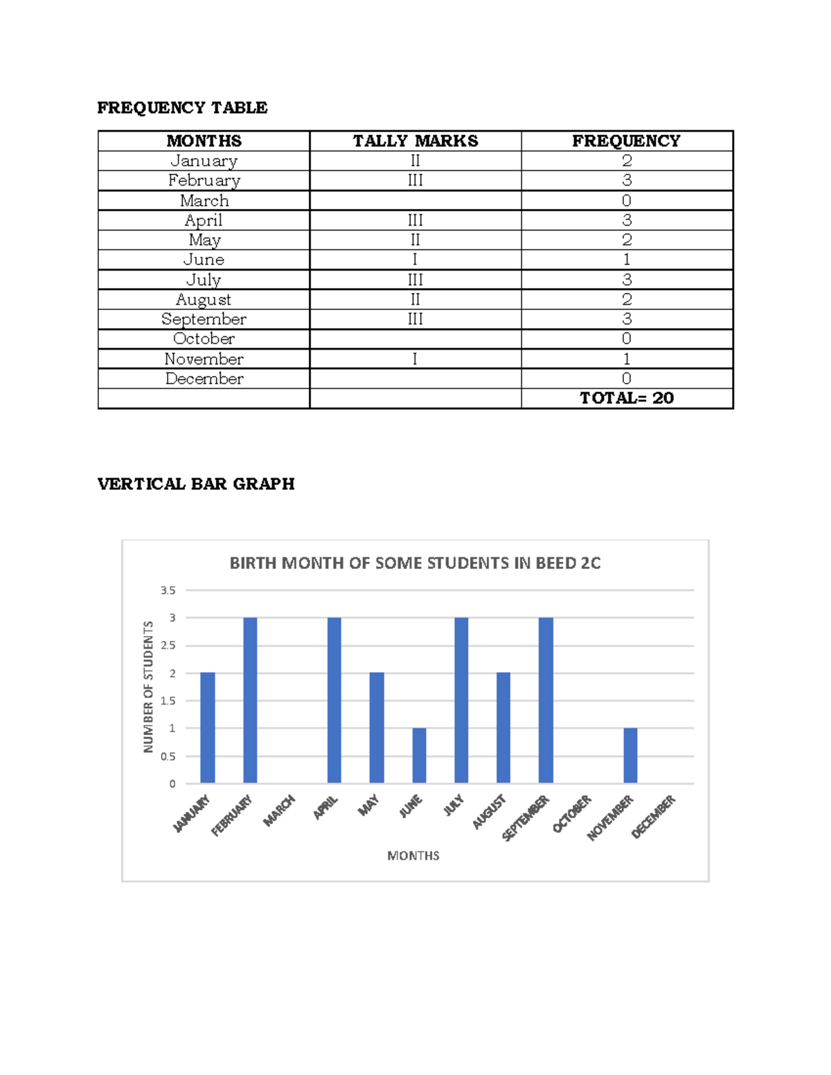 Graph - Bdhdb - ####### FREQUENCY TABLE ####### VERTICAL BAR GRAPH ...