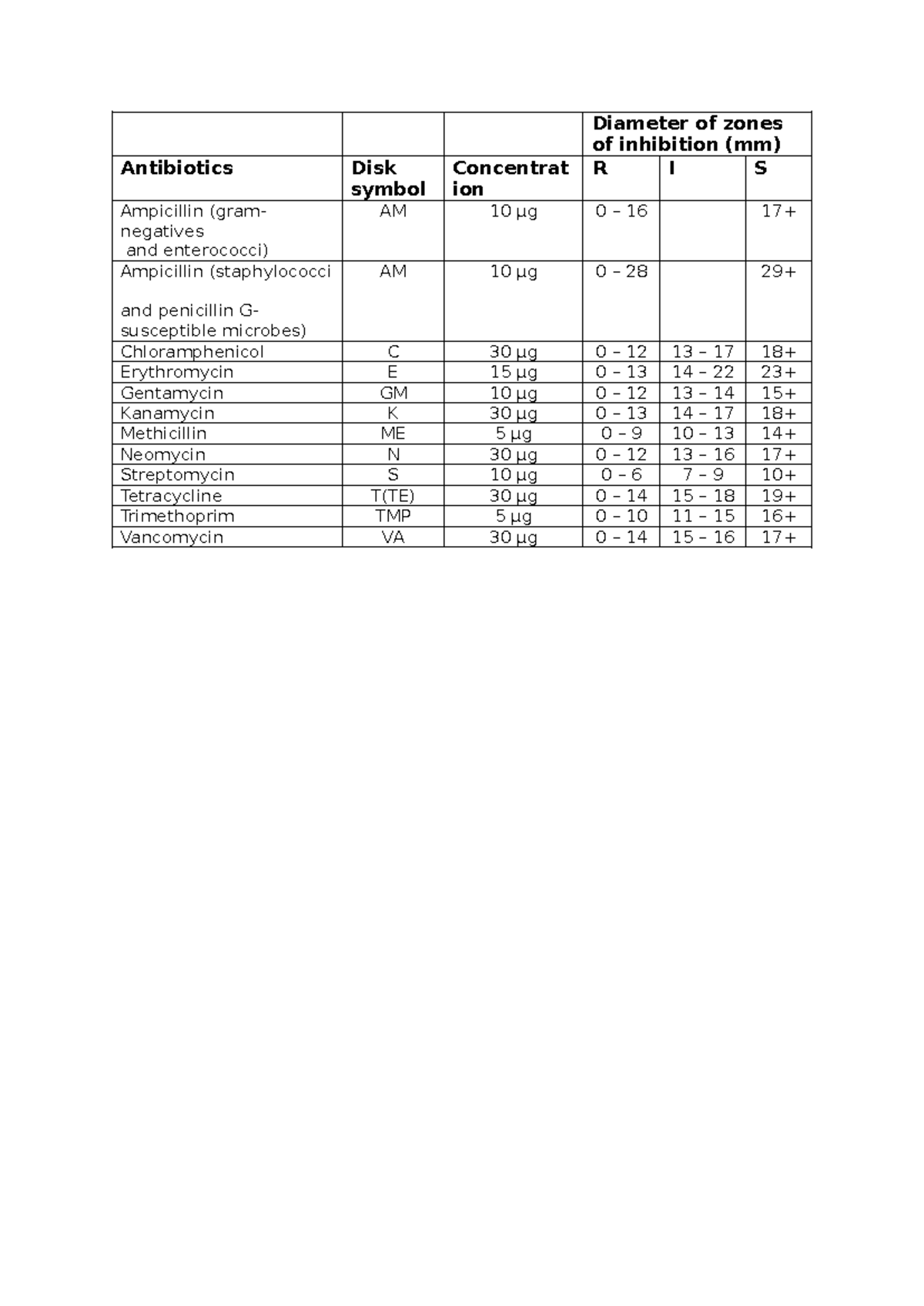 Antibiotics and Zones of Inhibition: Diameter Measurements - Studocu