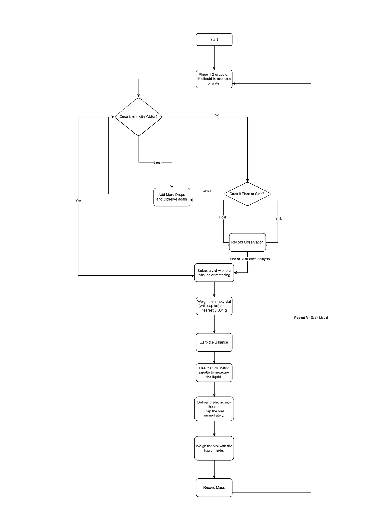 Lab 1 Flow Chart - Start Place 1-2 drops of the liquid in test tube of ...