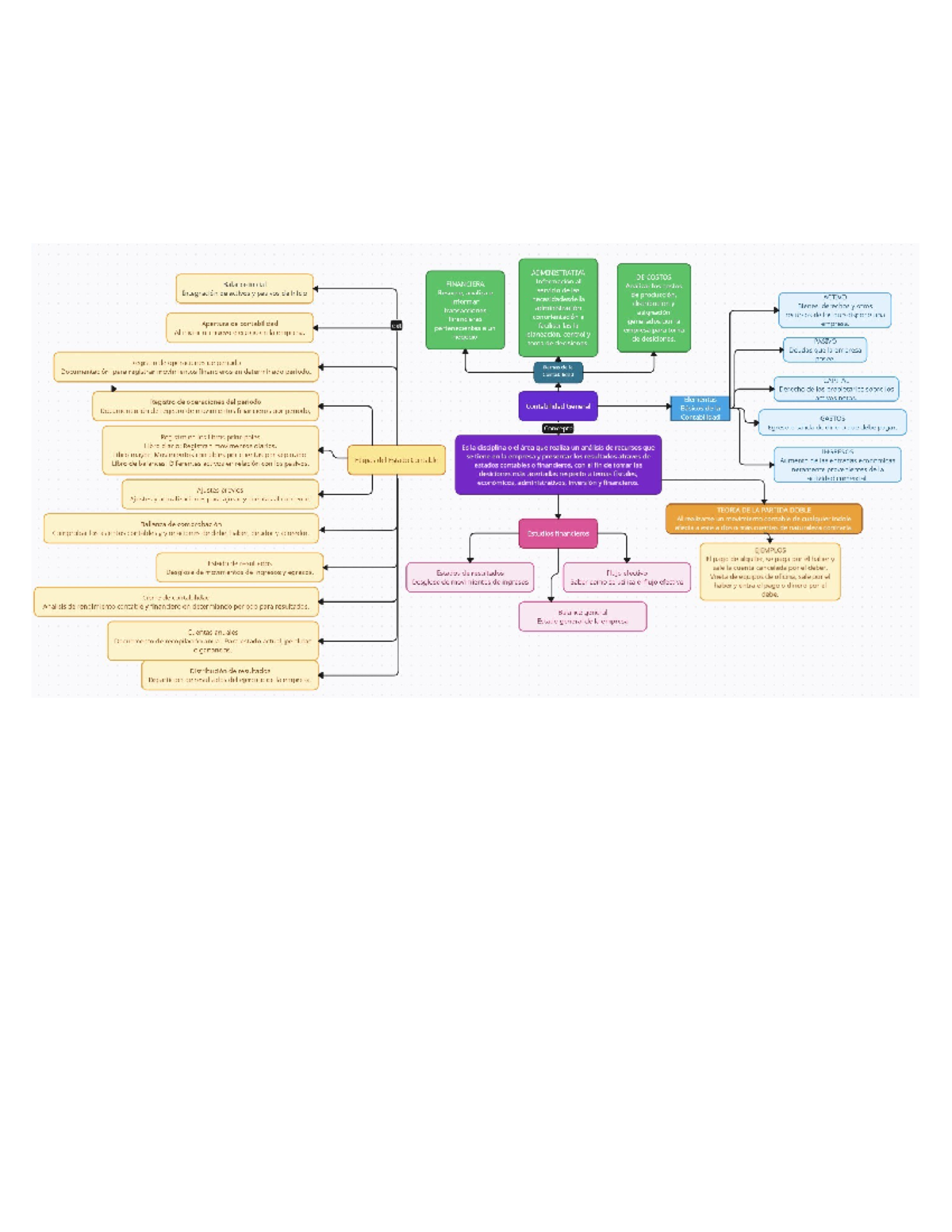 MAPA Conceptual Contabilidad - ADMINISTRATIVA DE COSTOS Balance inicial ...