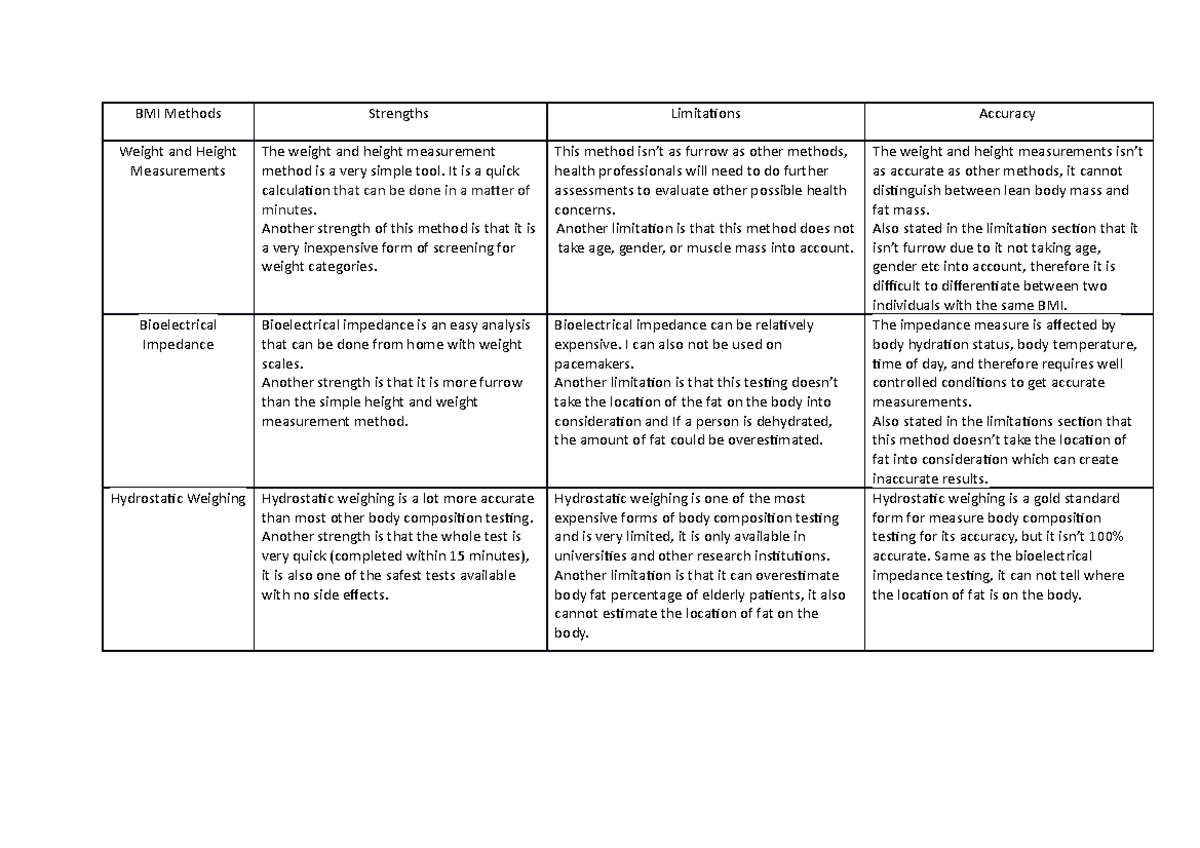 BMI - 3 method table - BMI Methods Strengths Limitaions Accuracy Weight ...