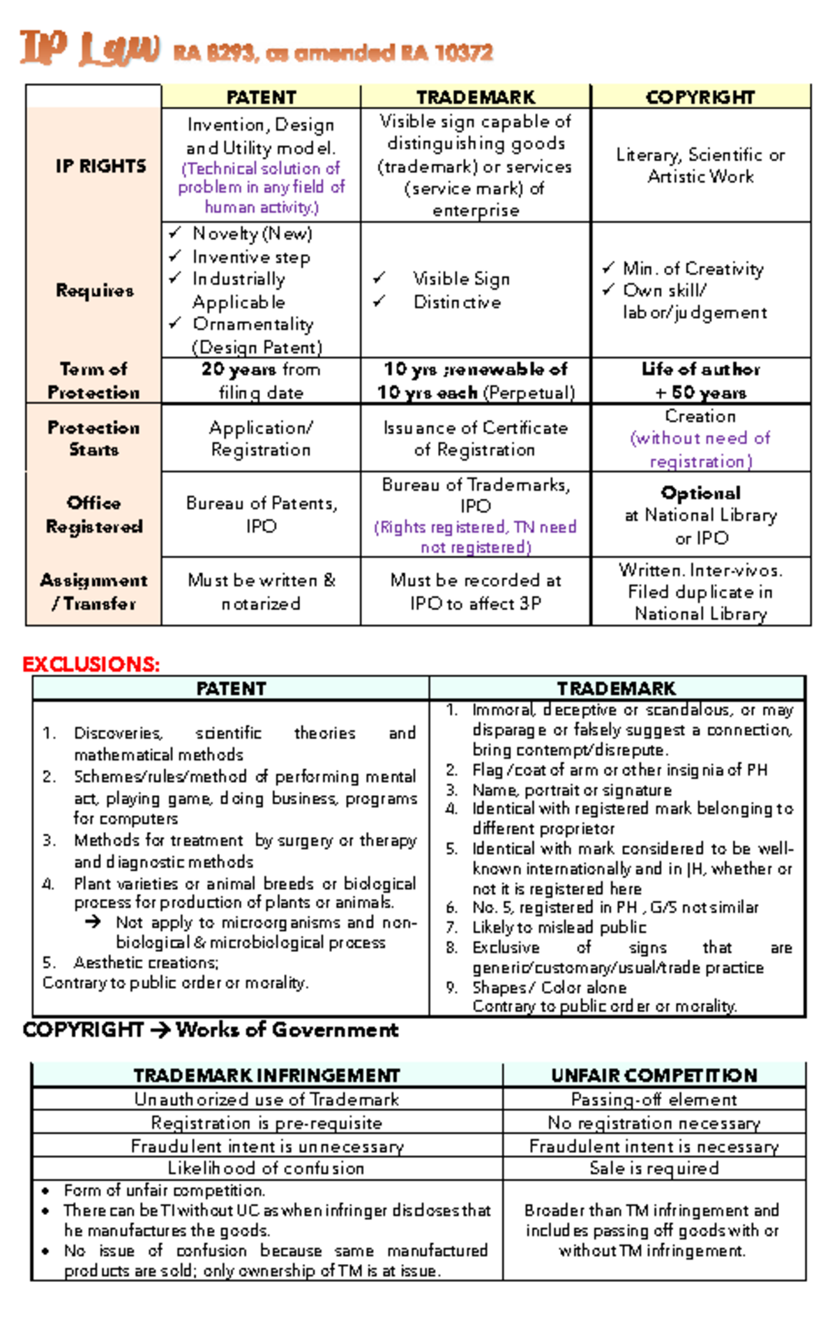 IP Law Notes: RA 8293, RA 10372, and IP Rights Overview - Studocu