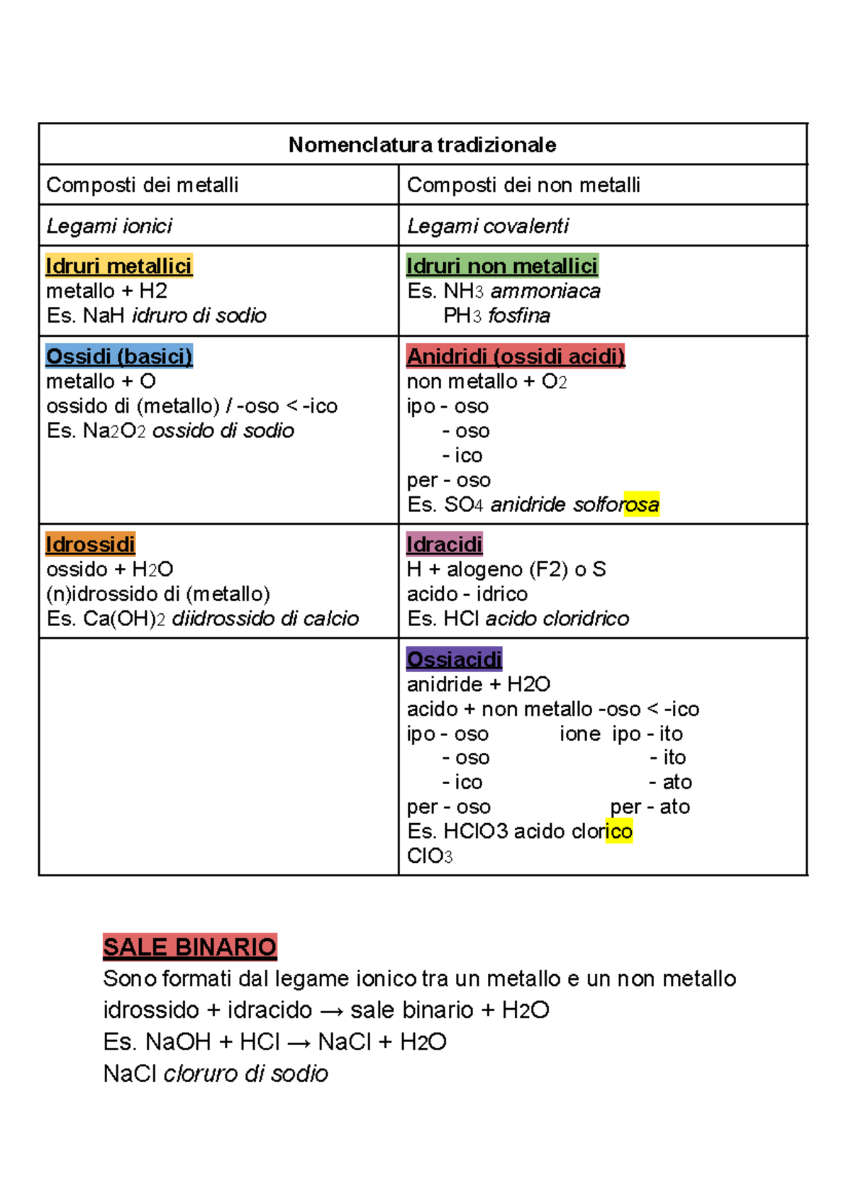 Schema per la memorizzazione dei composti inorganici - Appunti di ...