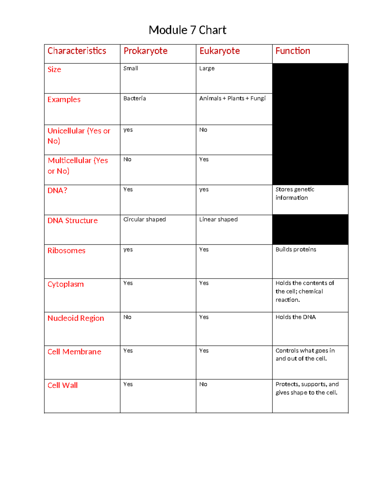 Module 7 Chart: Prokaryote vs Eukaryote Characteristics (C190) - Studocu