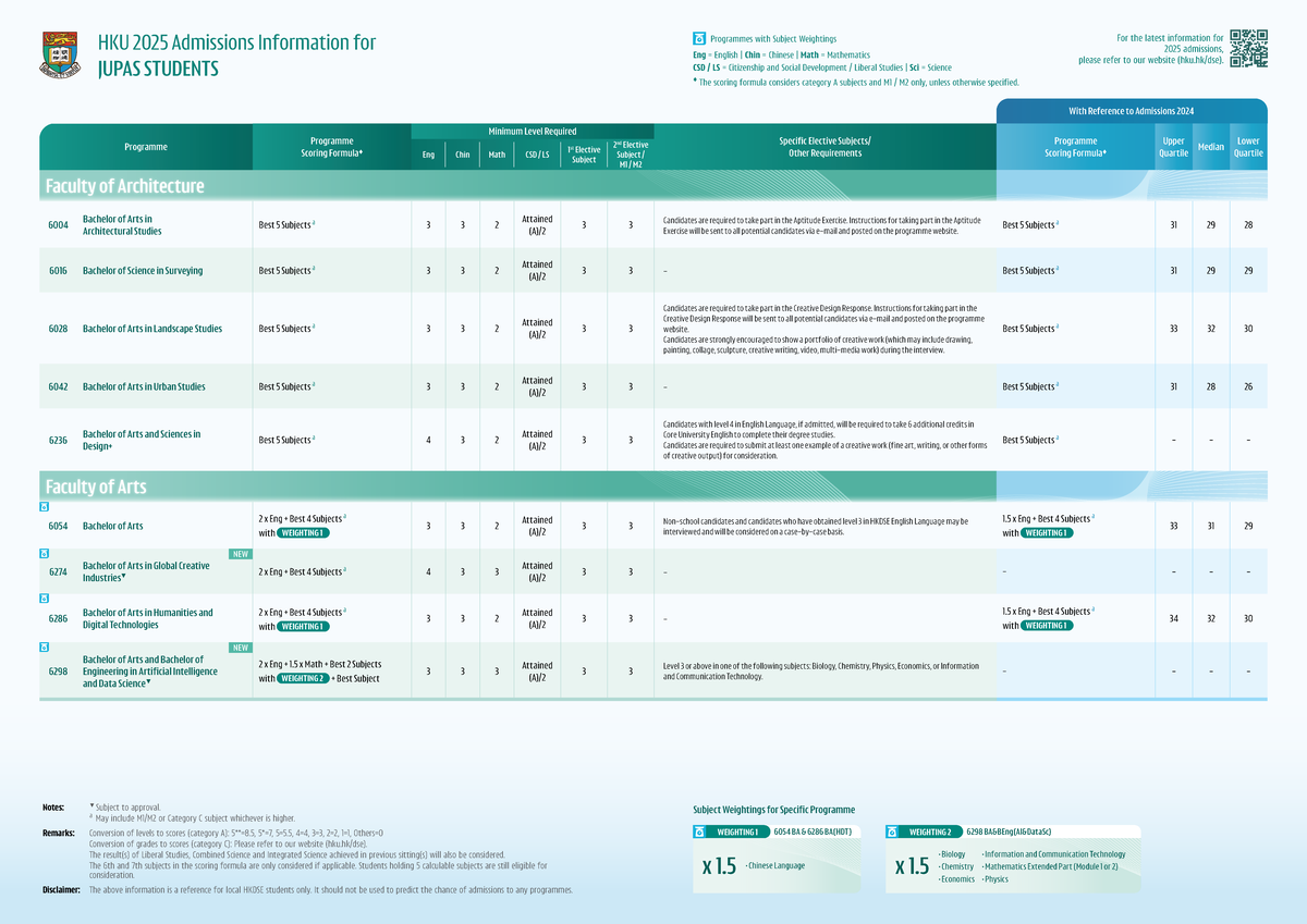 HKU JUPAS Admissions Scores and Requirements for 2025 - Studocu