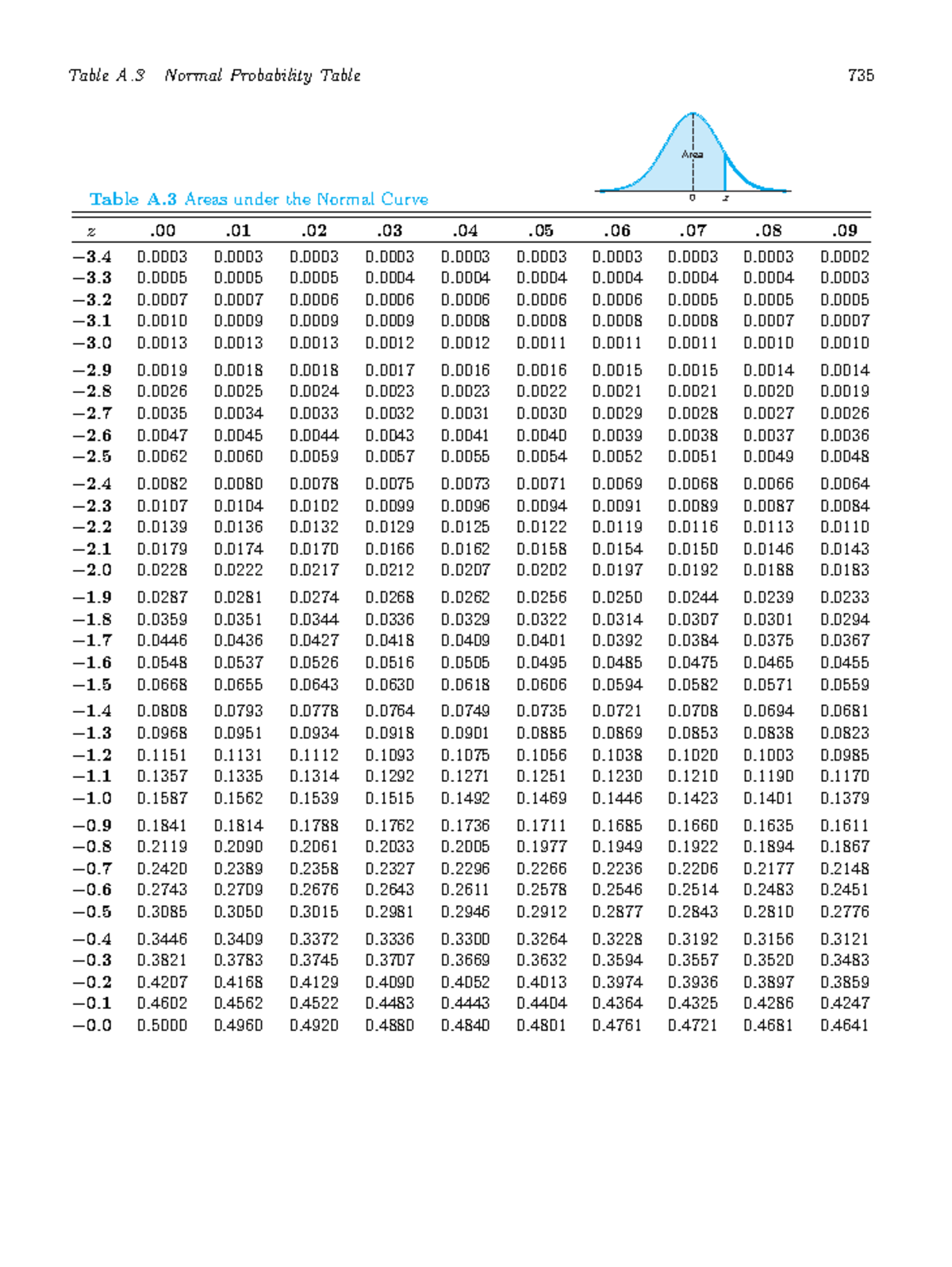 Normal Probability Table A.3 for Areas under the Curve - Studocu