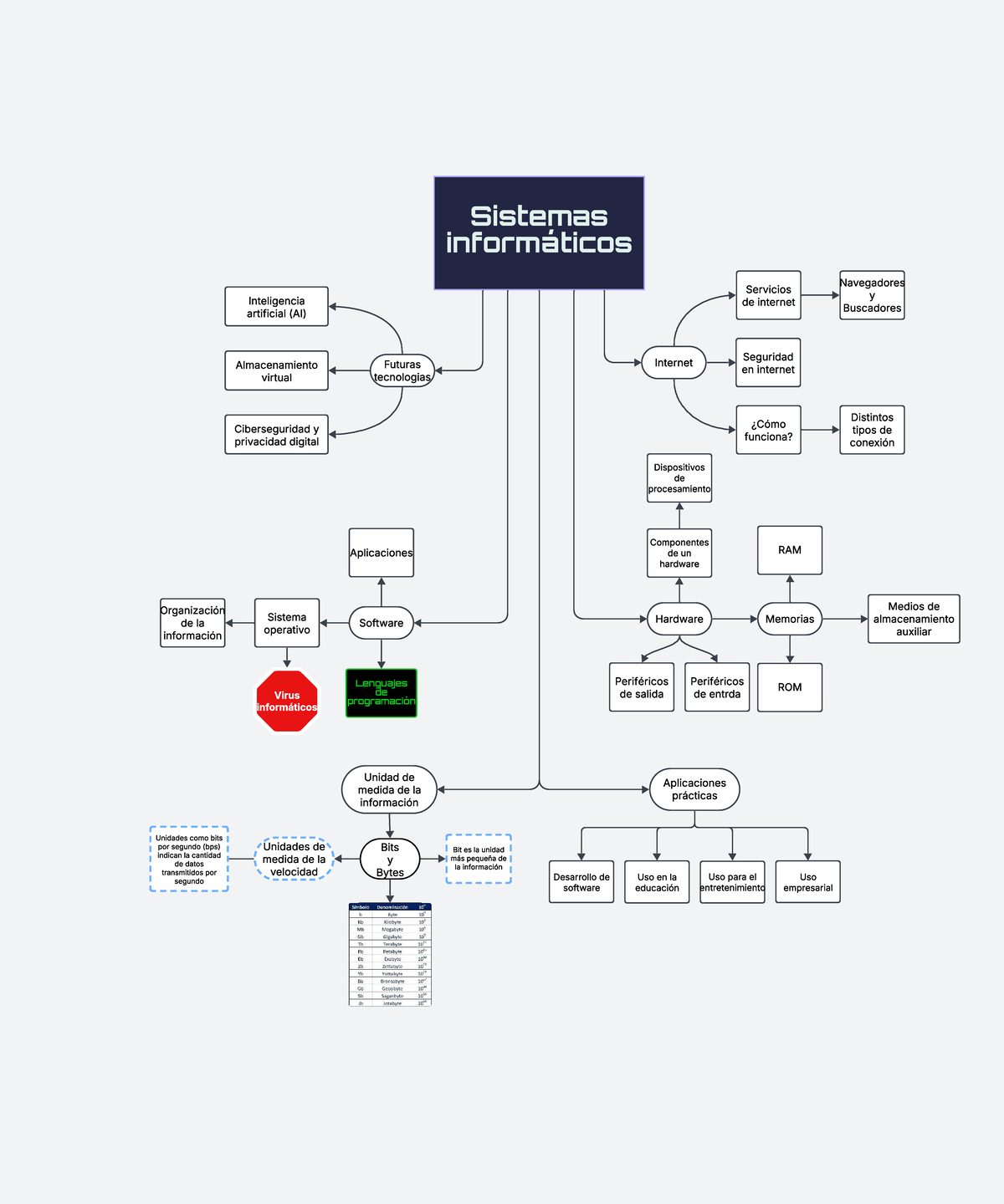 Mapa conceptual - MAPA CONCEPUTUAL DE LA CLASE - S is t e m a s in f o r m á t ic o s Hardware ...