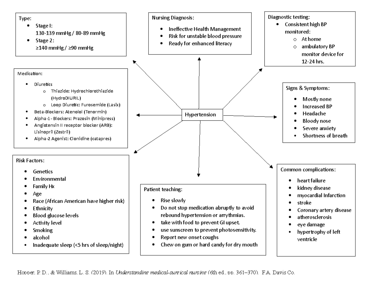 Concept Map Hypertension - Patient teaching: Rise slowly Do not stop ...
