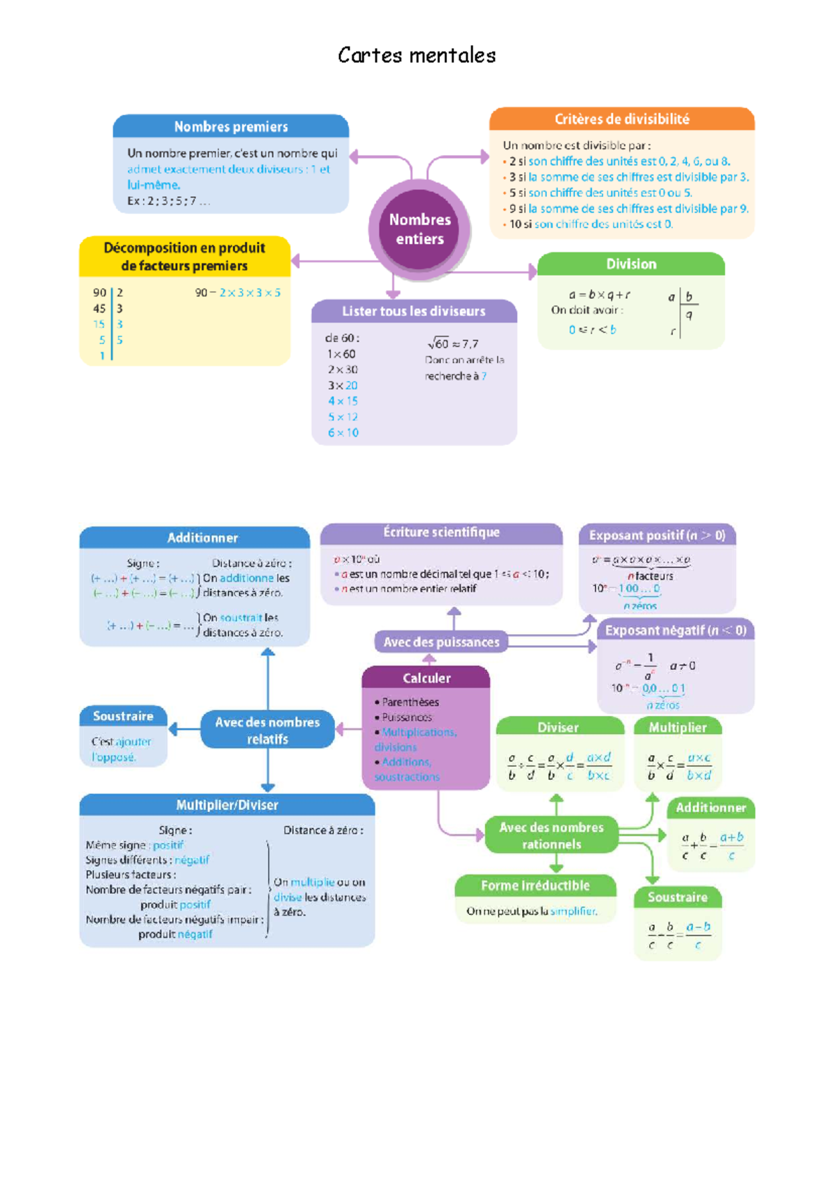 Cartes mentales Maths : Critères de divisibilité et Nombres premiers ...