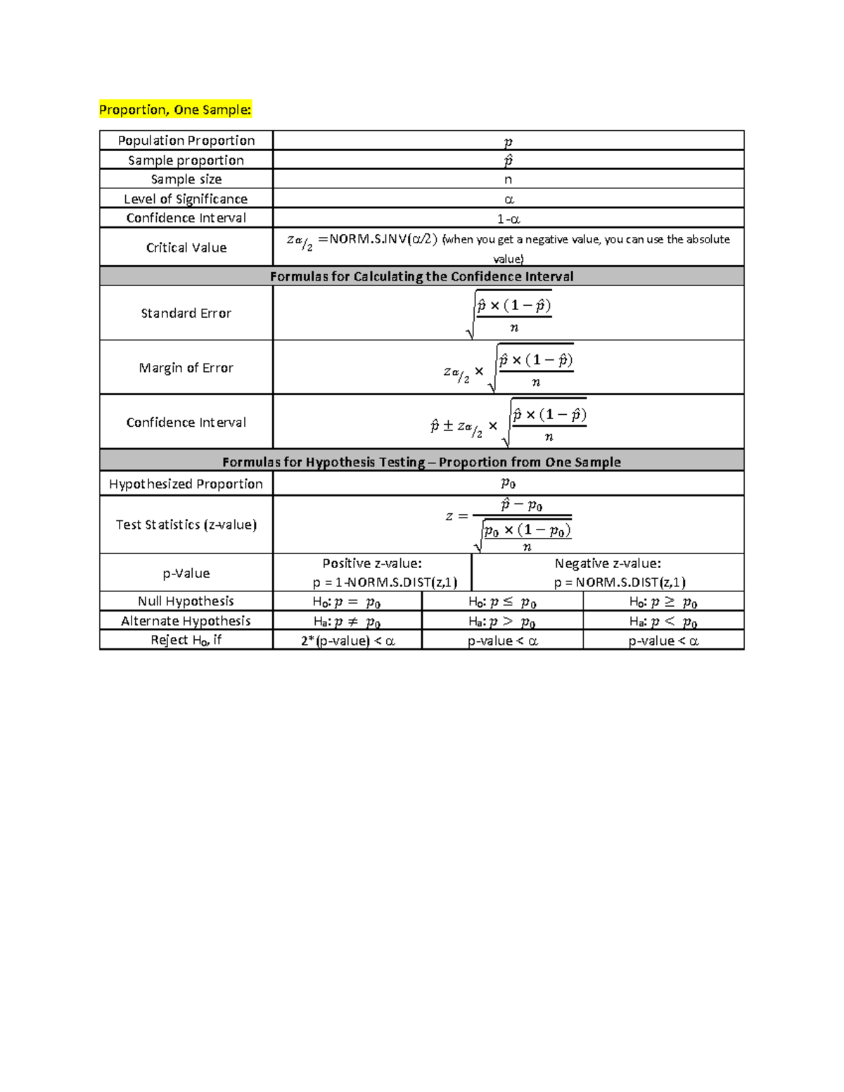 One Sample Proportion Summary Formulas Proportion One Sample 3751
