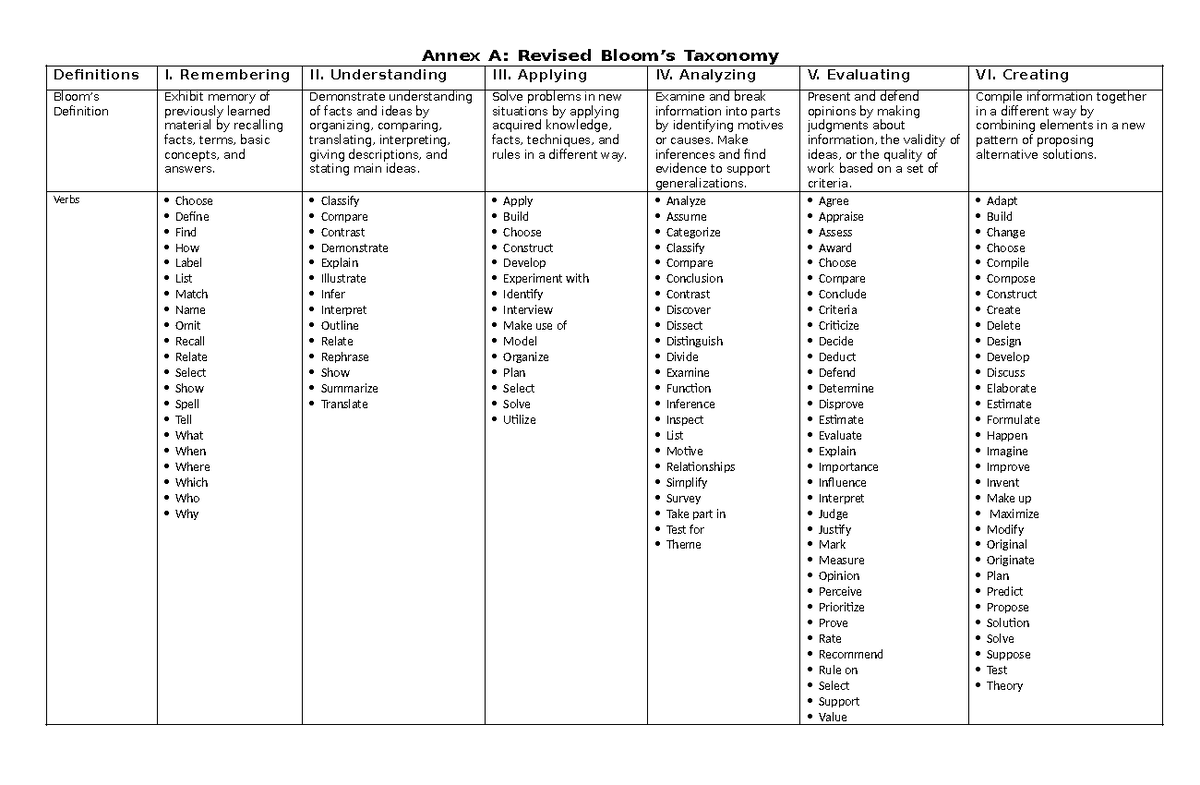 Bloom's Taxonomy Definitions: Levels of Learning and Verbs - Studocu