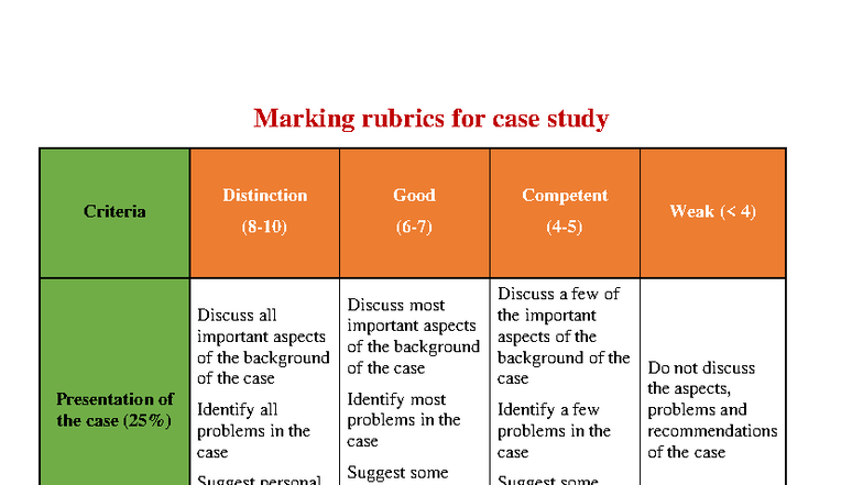 R06-Marking rubric for Case study - Marking rubrics for case study Criteria Distinction ( 8 - 10 ...
