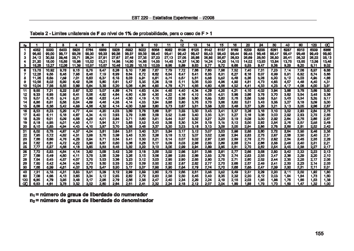 EST 220 Estatística Experimental I/2008 Tabela de Limites Unilaterais ...