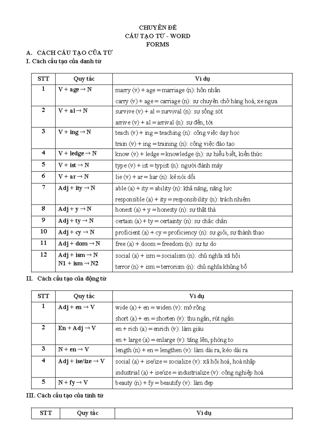 9. WORD Formation - 12345 - CHUYÊN ĐỀ CẤU TẠO TỪ - WORD FORMS A. CÁCH ...