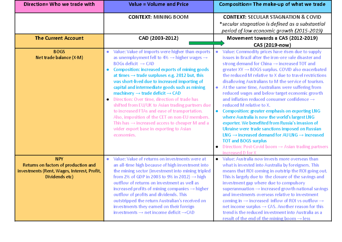 Trends in BOP Table: Analyzing Australia’s Trade Dynamics 2015-2023 ...