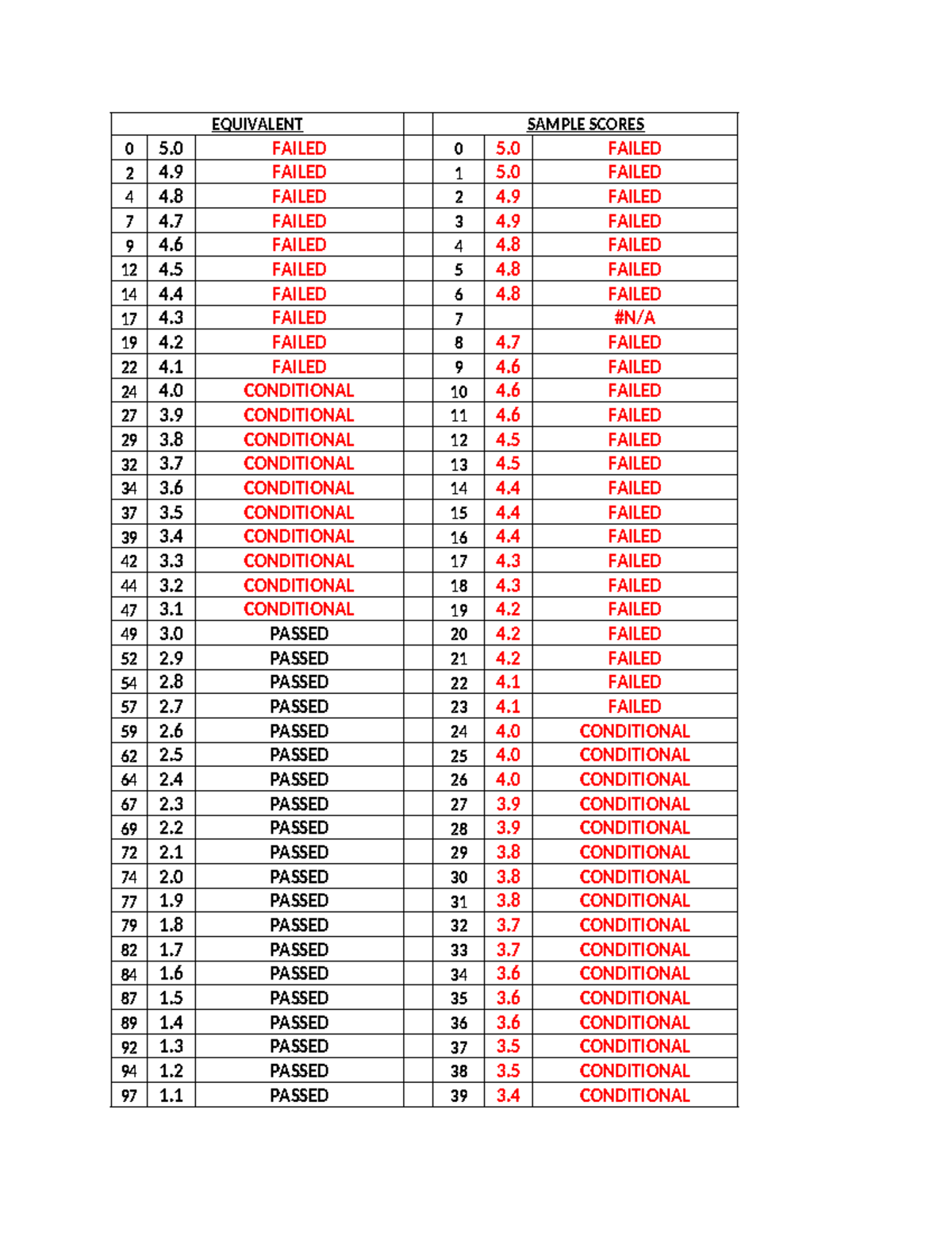 Transmutation Table with Sample Scores for EQUIVALENT Course - Studocu