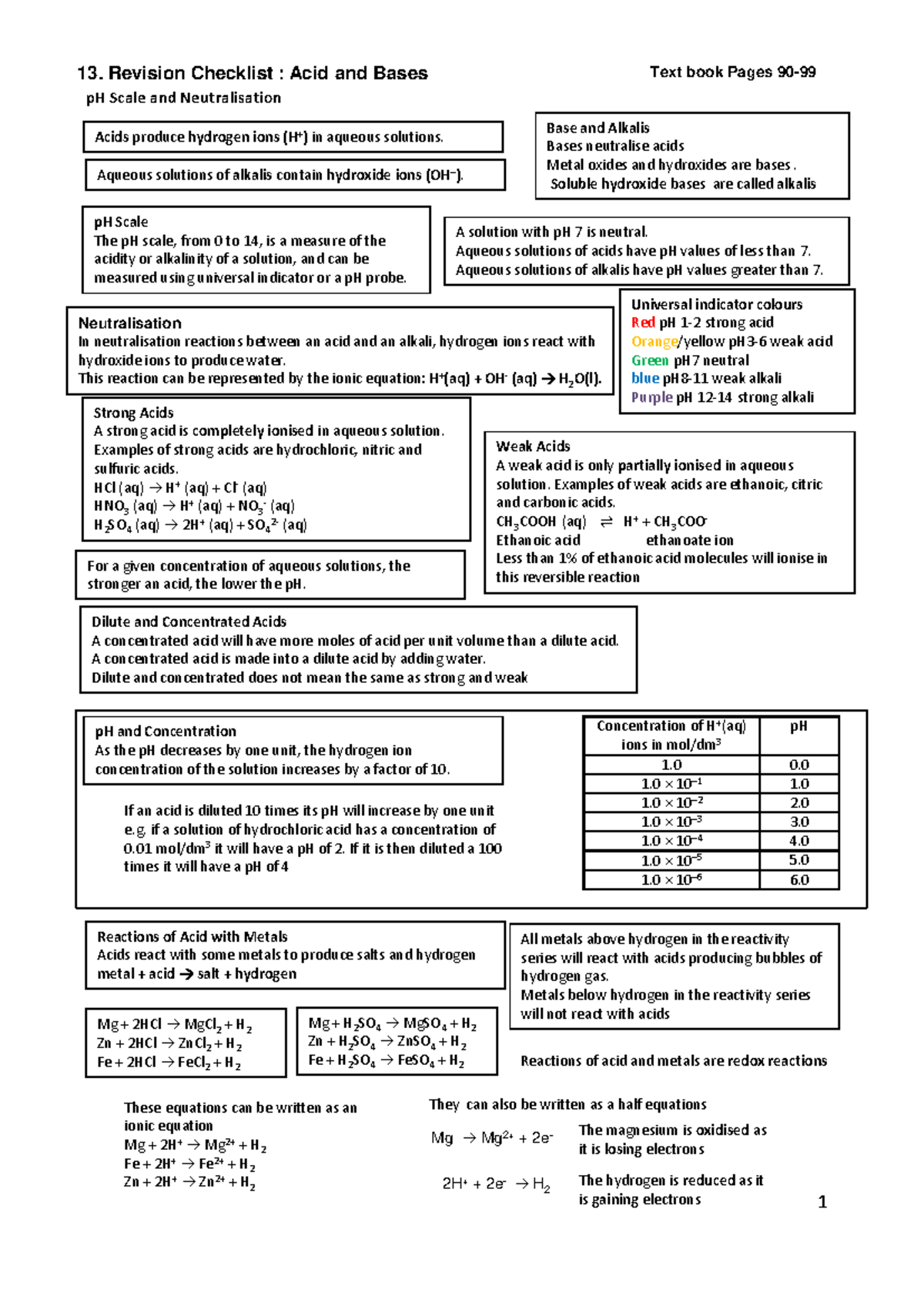 6. Revision Checklist: Acids, Bases, and pH Scale Concepts - Studocu