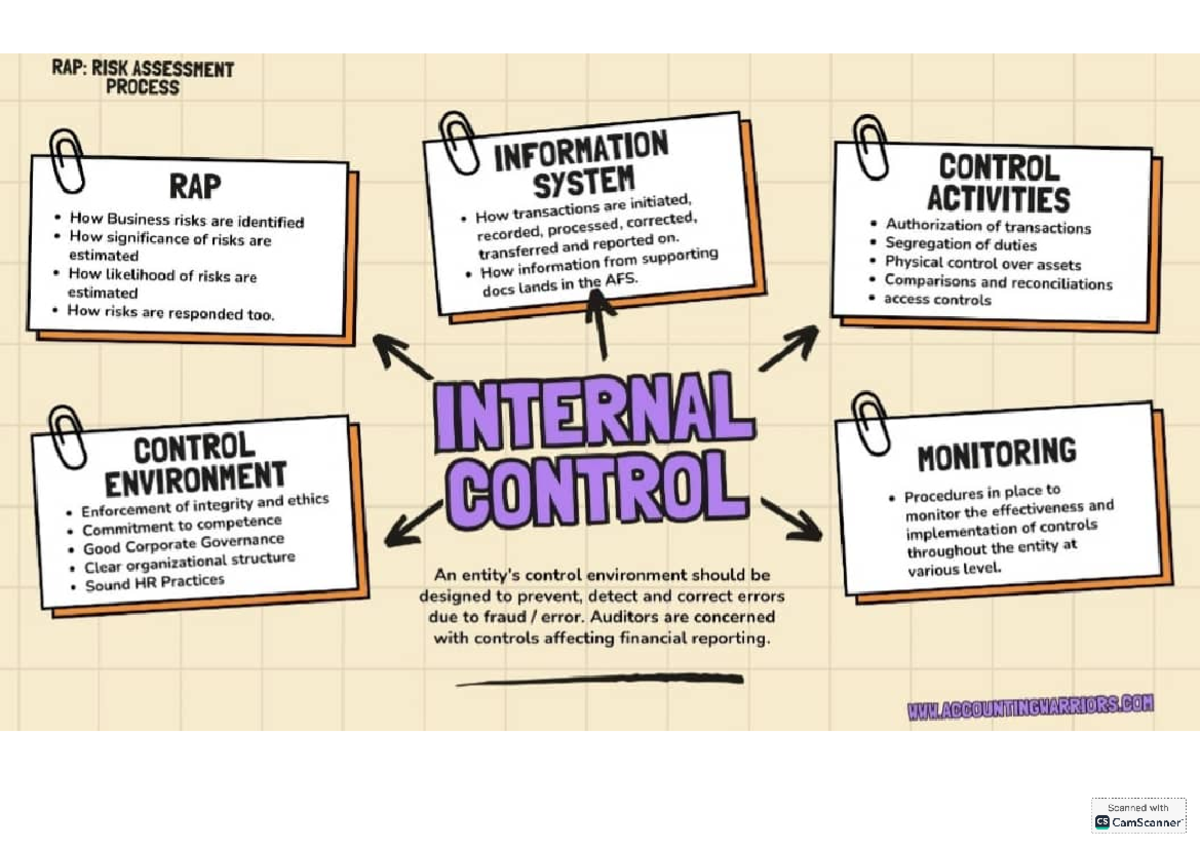 Internal Control Summary - RAP: RISK ASSESSMENT PROCESS INFORMATION RAP ...