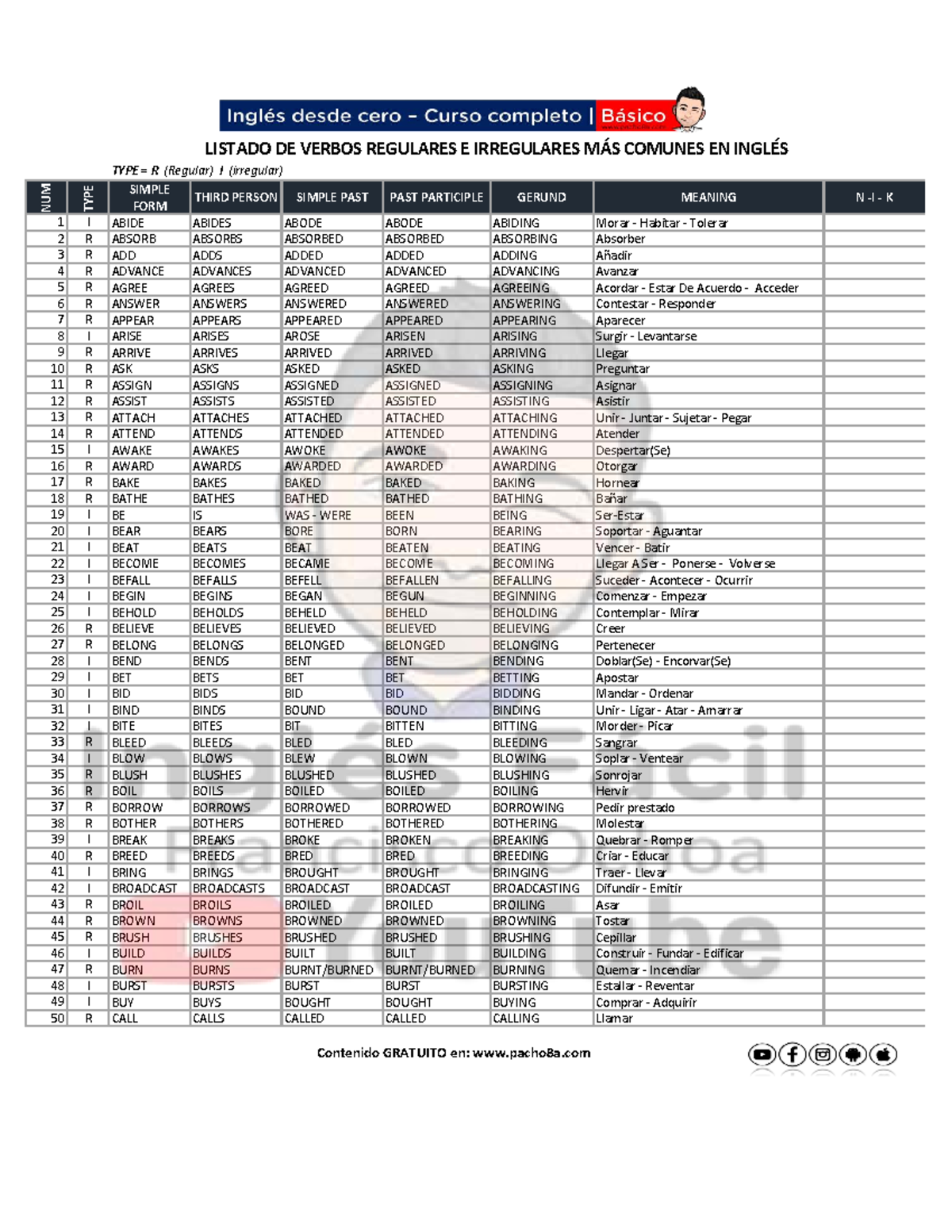 Listado de Verbos Regulares e Irregulares Comunes en Inglés 2 - Studocu