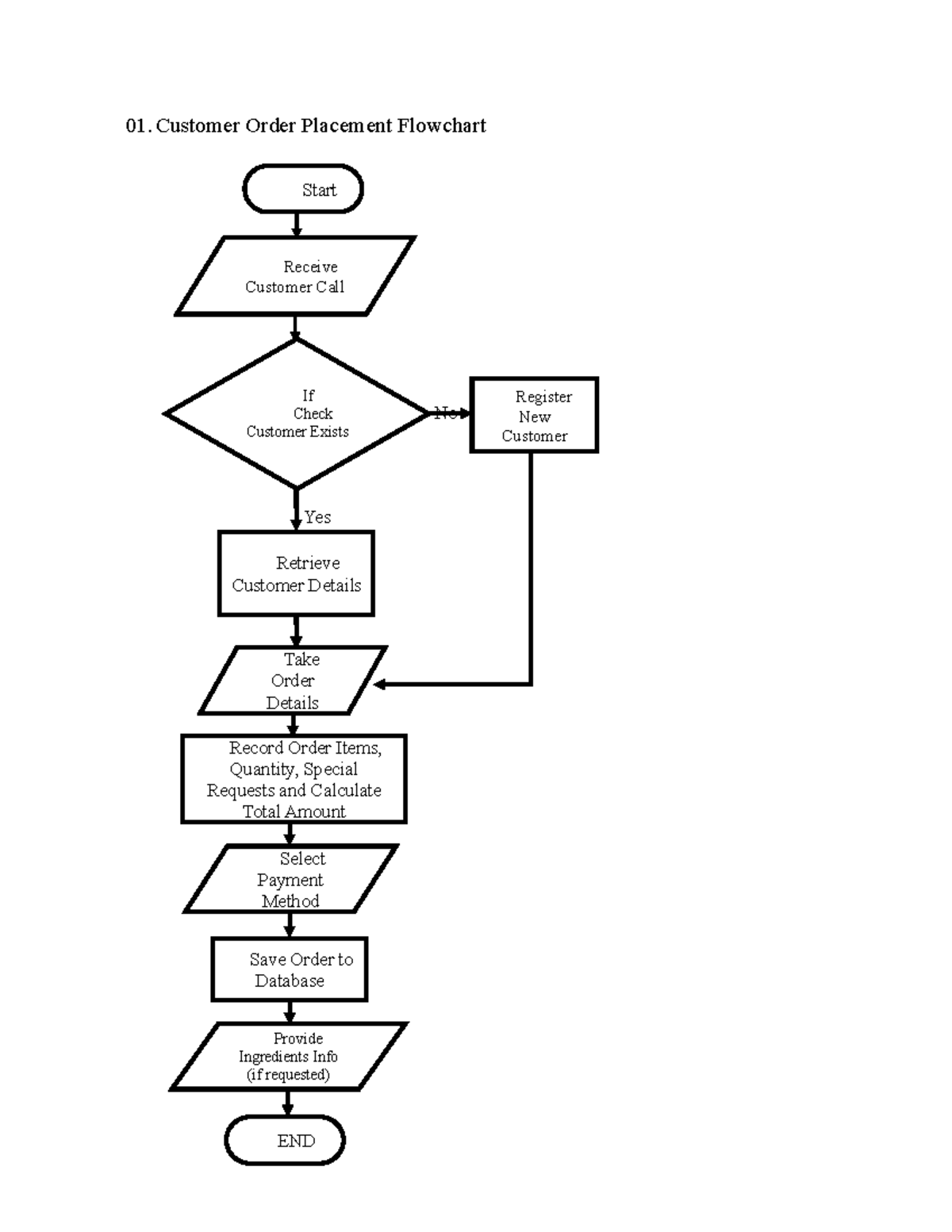 Customer Order Placement Flowchart & Normalization (1NF, 2NF, 3NF ...