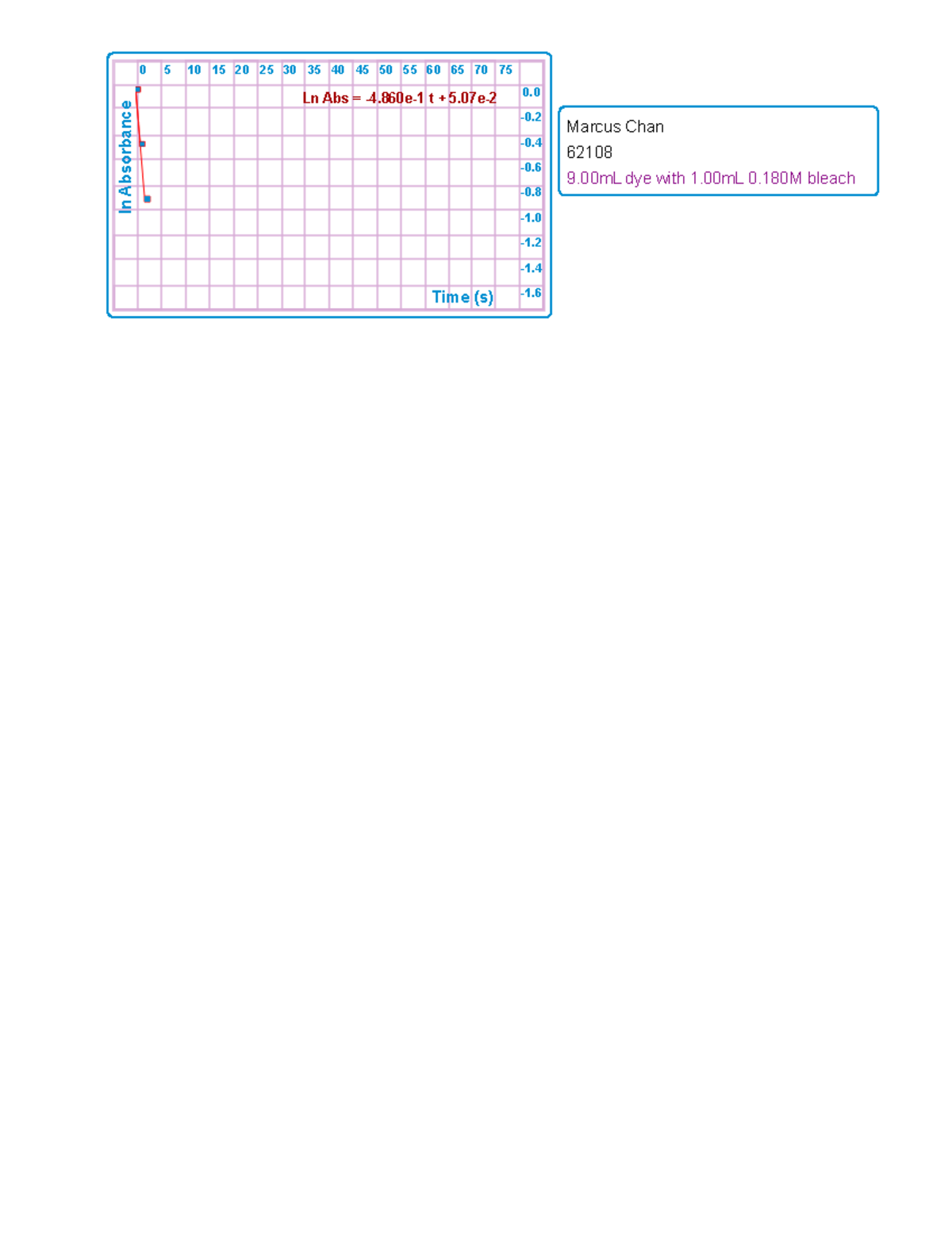 New graph 2 feedback - CHEM 123 - Time (s) ln Absorbance 0 5 10 15 20 ...