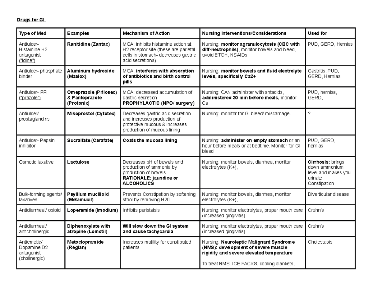 Drugs for GI - drug chart for GI - Drugs for GI Type of Med Examples ...