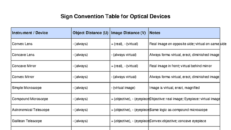 Optical Devices Sign Convention Table (Course Code: ODEV101) - Studocu