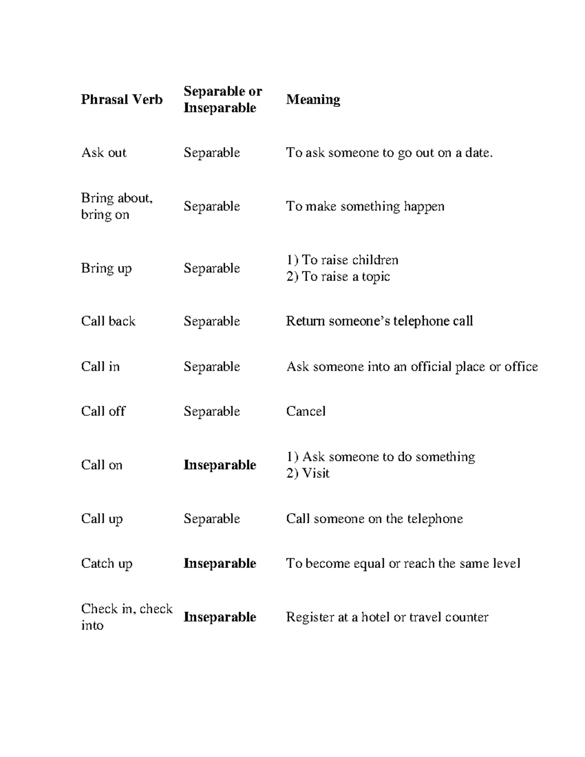 Phrasal Verbs List: Separable vs Inseparable Meanings - Studocu