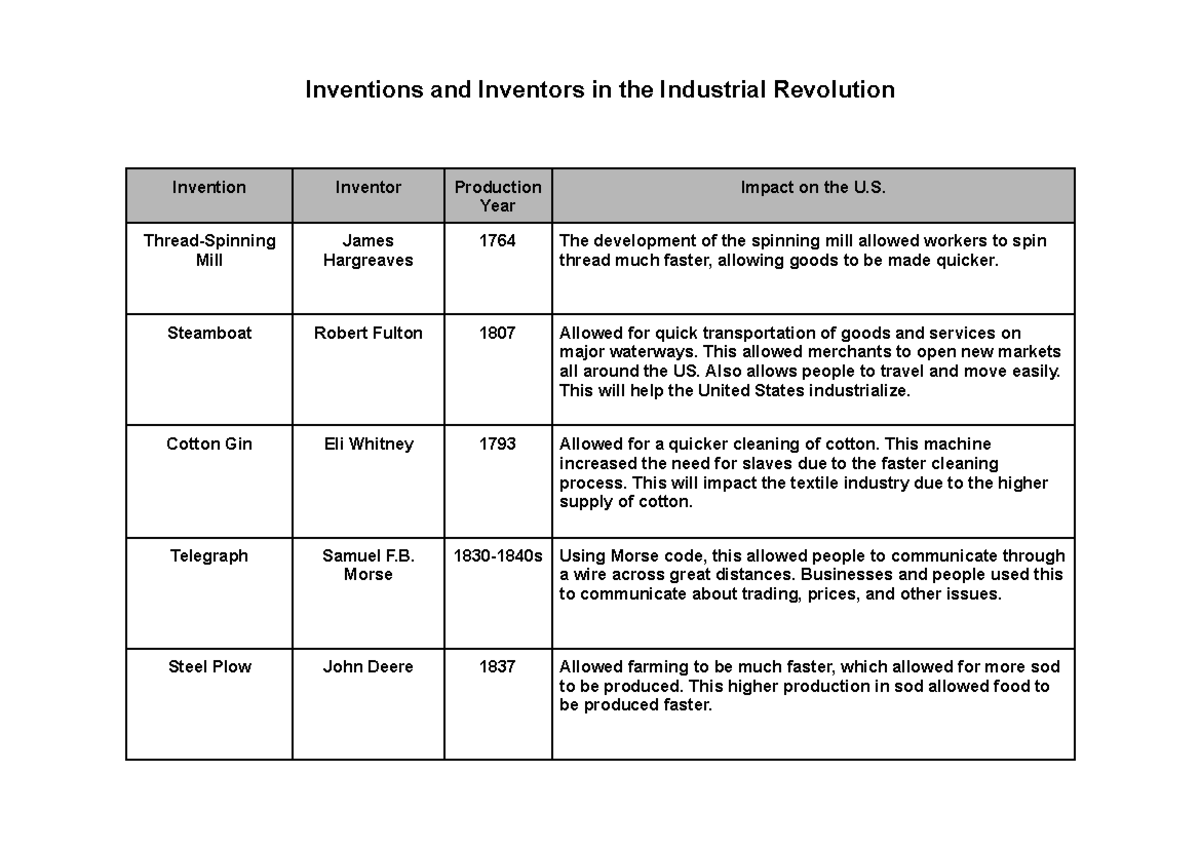 Key Inventions and Inventors of the Industrial Revolution (HIST101 ...