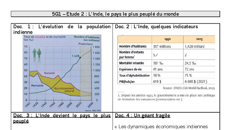5G1 Etude 2 : Croissance Démographique et Défis en Inde - Studocu