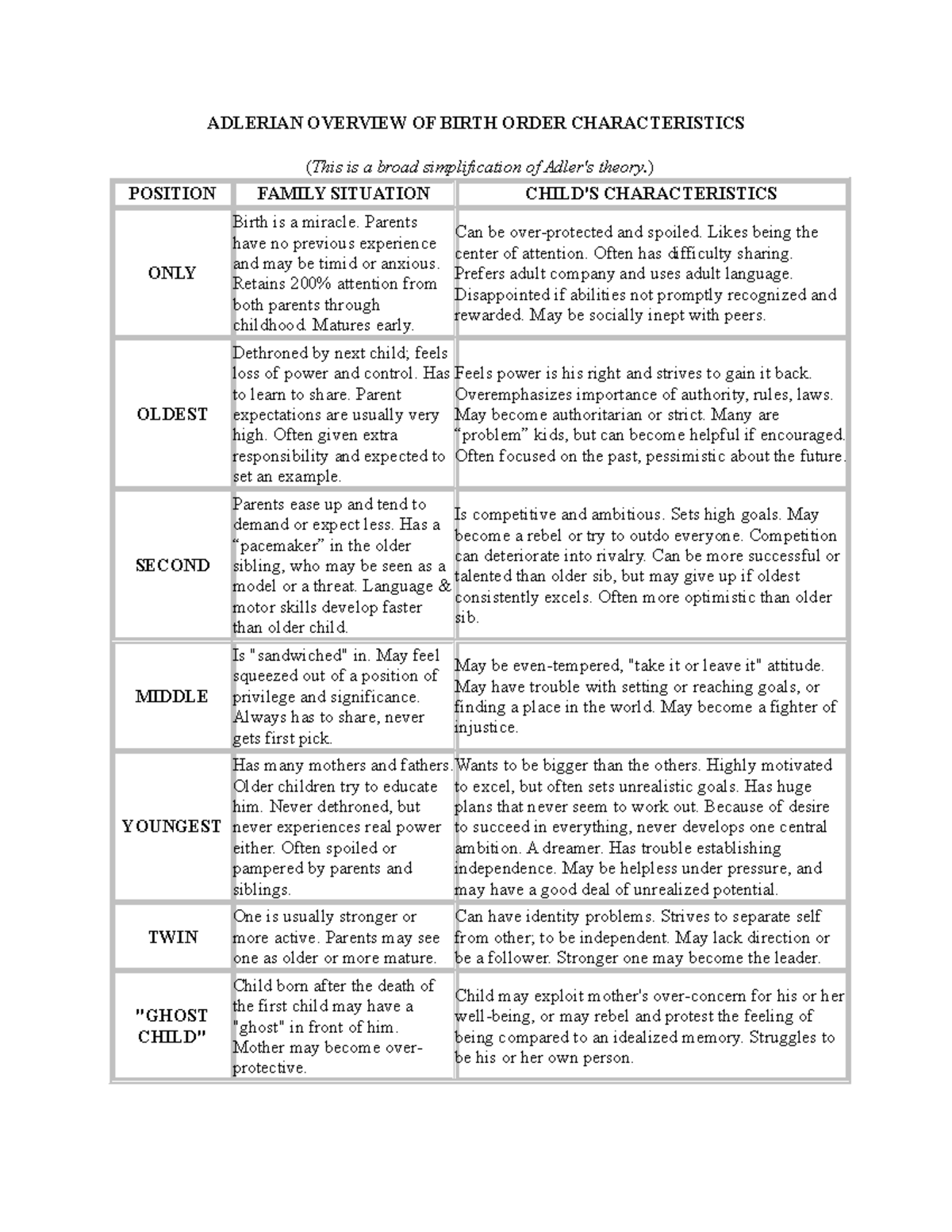 Adlerian Birth Order Characteristics Overview and Analysis - Studocu