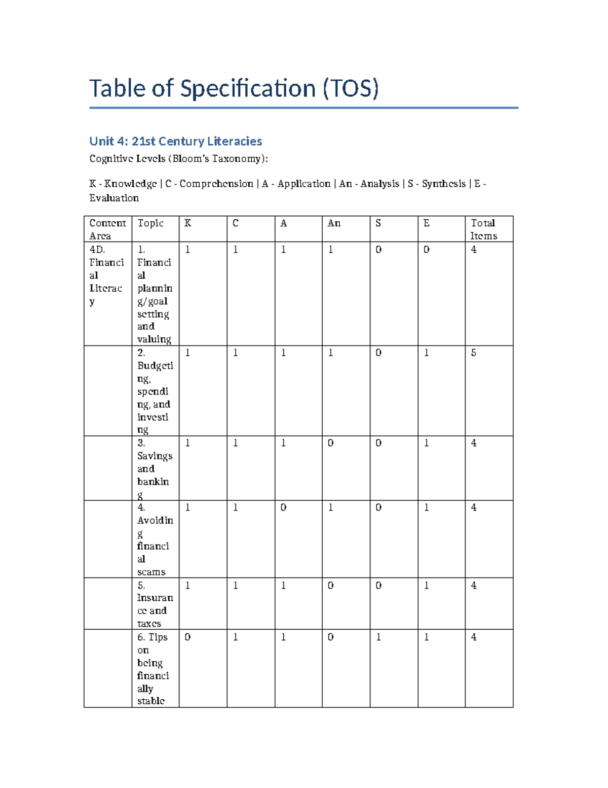 Table of Specifications (TOS) Unit 4: 21st Century Literacies - Studocu