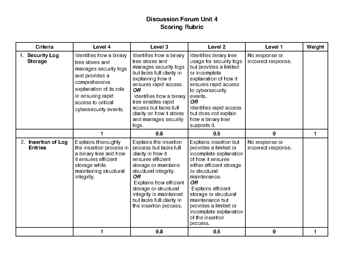 Rubric for Discussion Forum CS 3303 Unit 4 Evaluation Criteria - Studocu