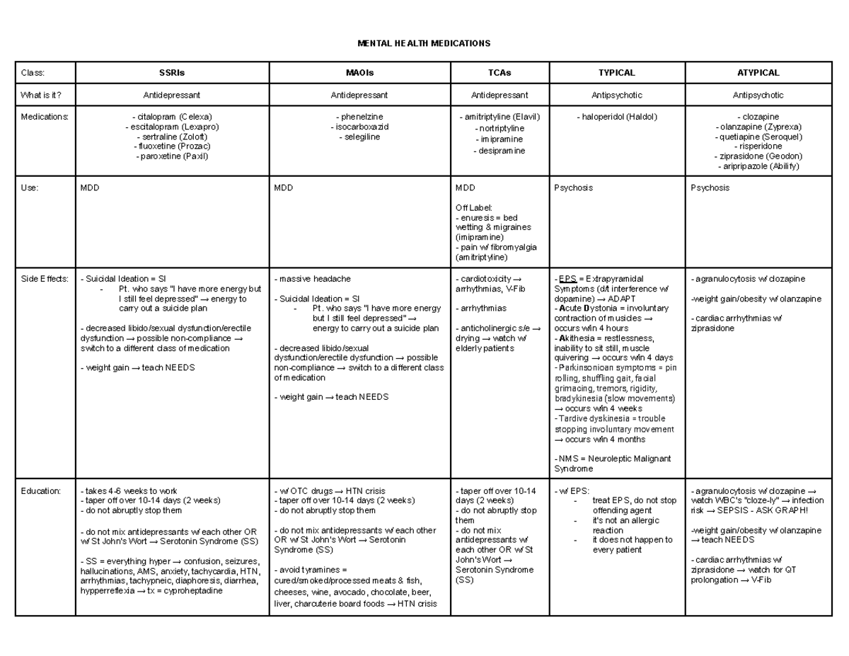 Mental Health Medications chart - MENTAL HEALTH MEDICATIONS Class ...
