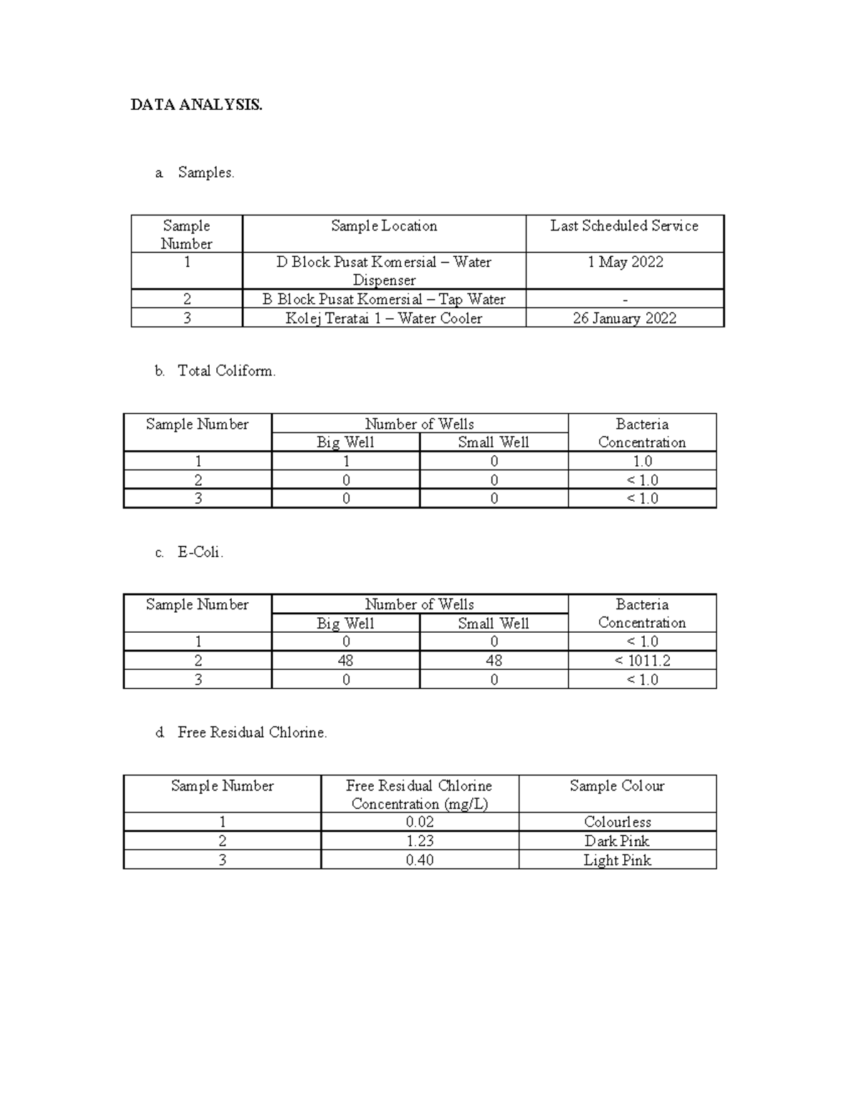 LAB Report Water Quality ( Drinking Water) - Result AND DATA Analysis ...